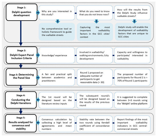 Promoting Sustainable Urban Walkability: A Modified Delphi Study on Key ...