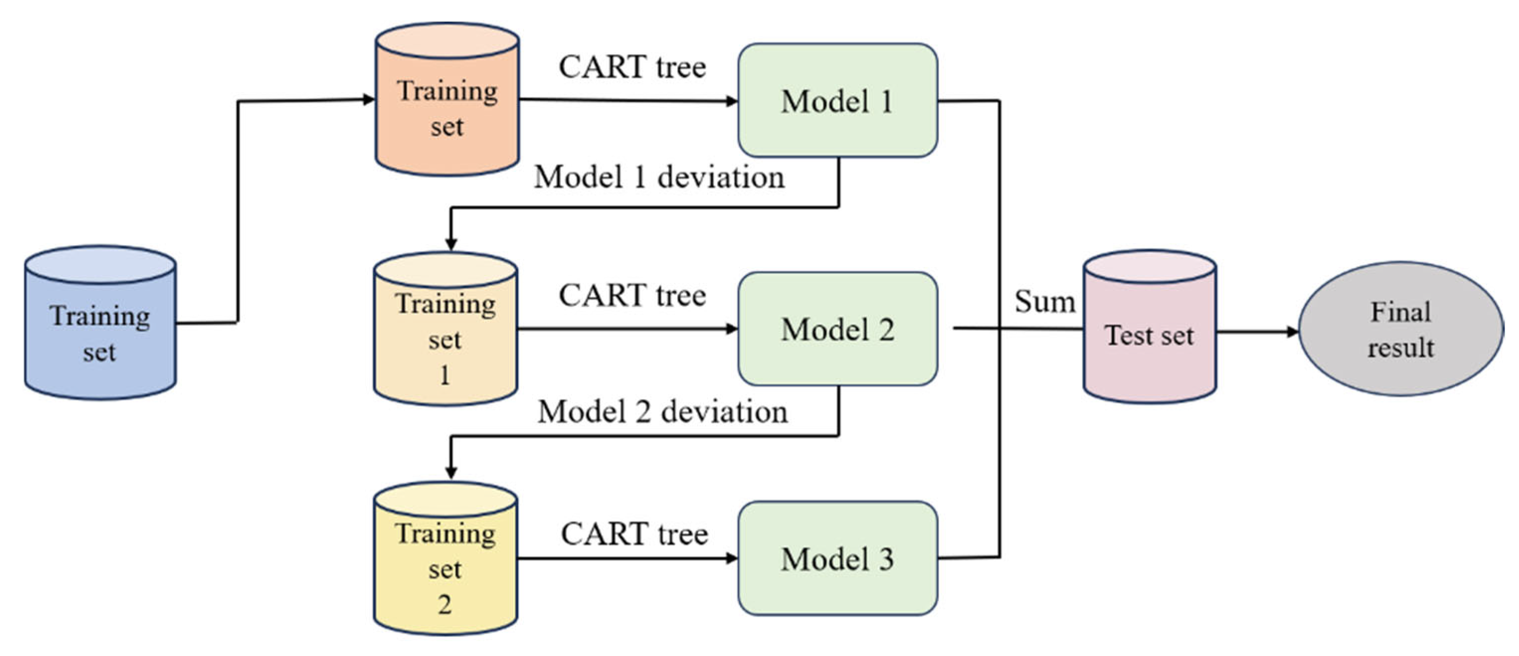 Research on Accident Severity Prediction of New Energy Vehicles Based ... Research on Accident Severity Prediction of New Energy Vehicles Based ...