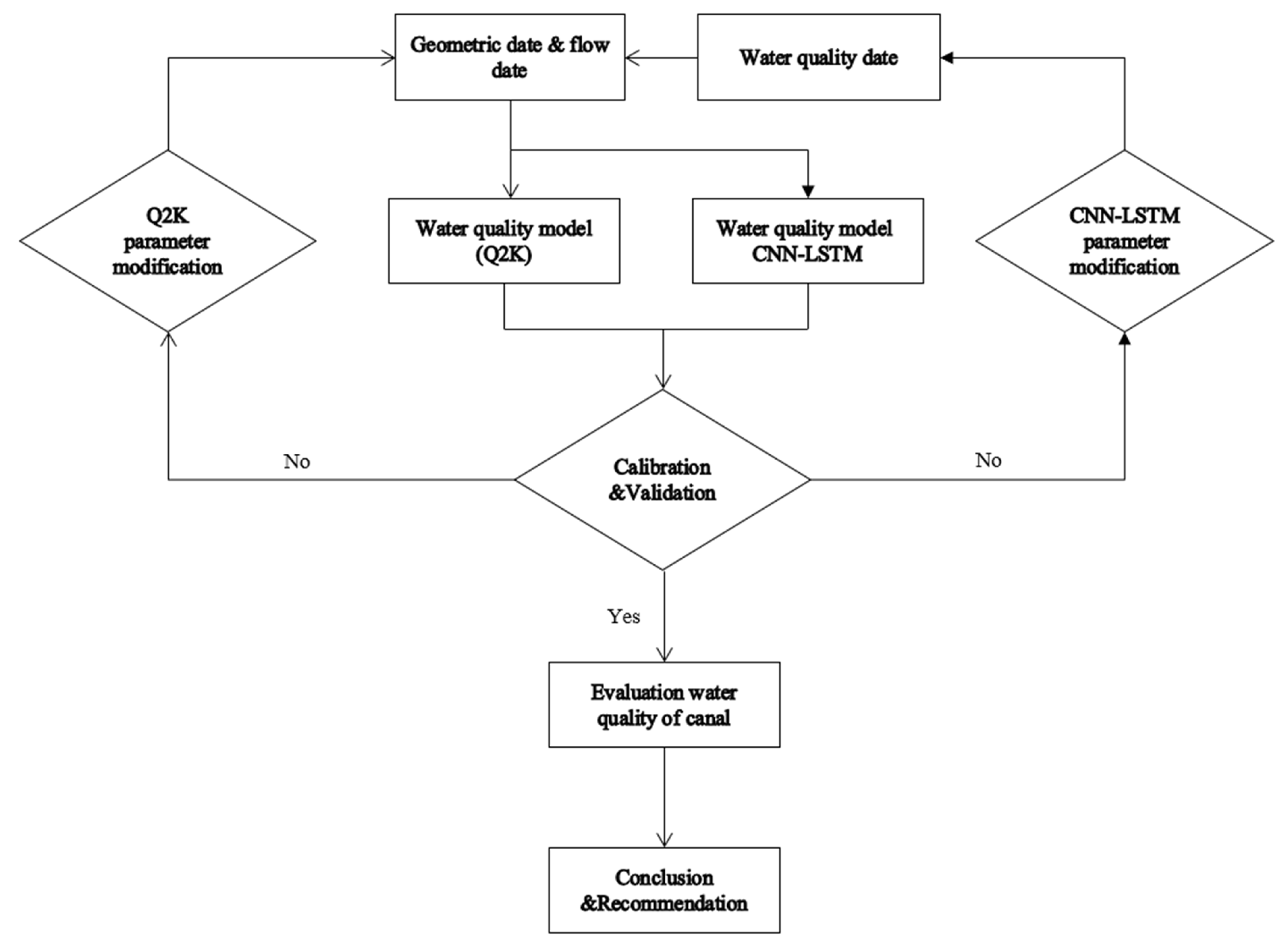 Integrating Deep Learning and Process-Based Modeling for Water Quality ...