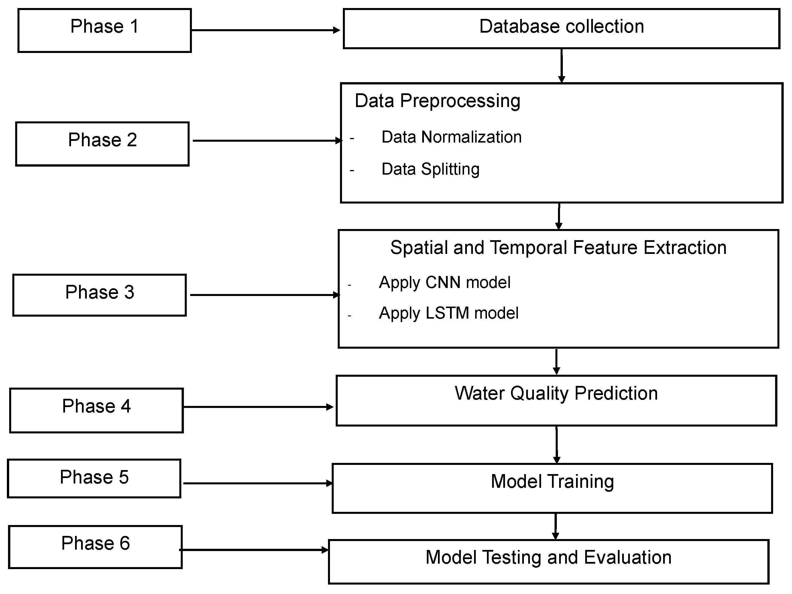 Integrating Deep Learning and Process-Based Modeling for Water Quality ...