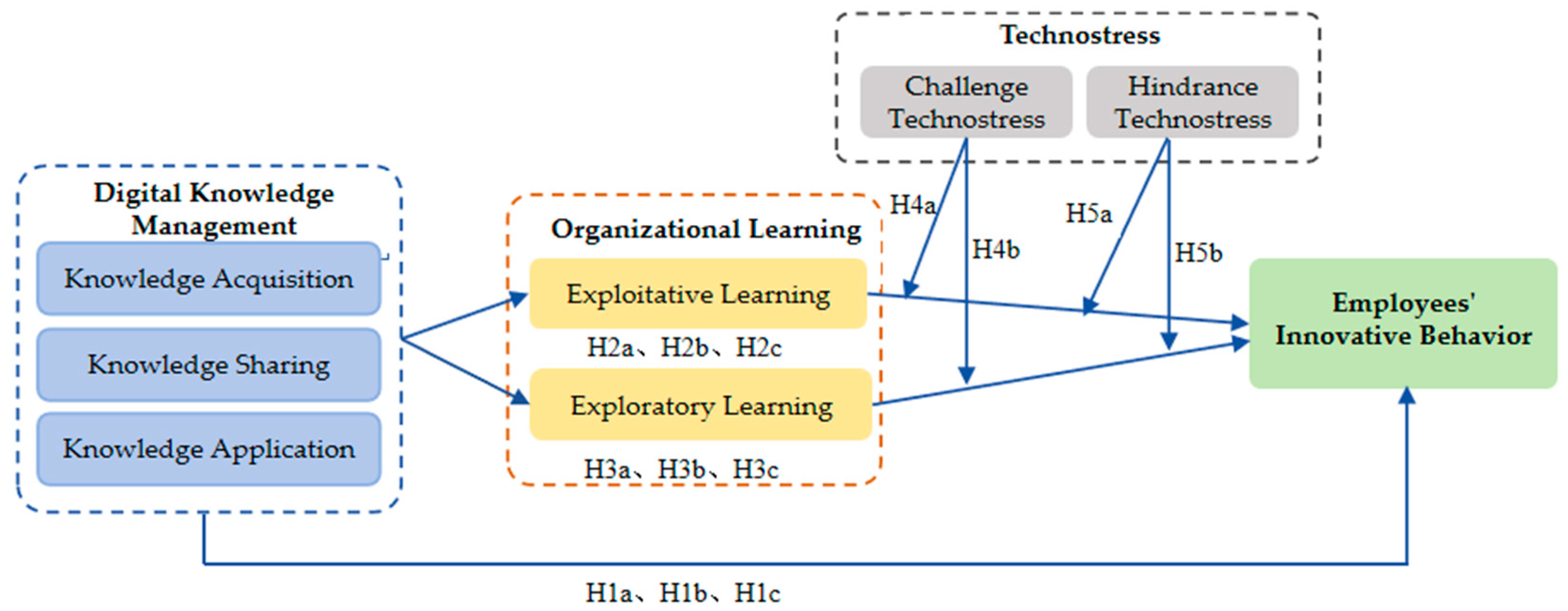 How Does Digital Knowledge Management Drive Employees’ Innovative Behavior?