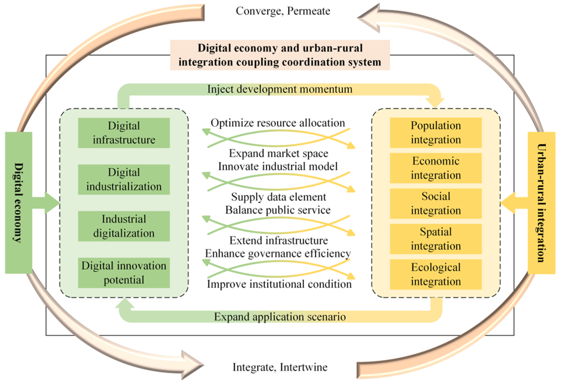 Coupling Coordination and Influencing Factors Between Digital Economy and Urban–Rural ...