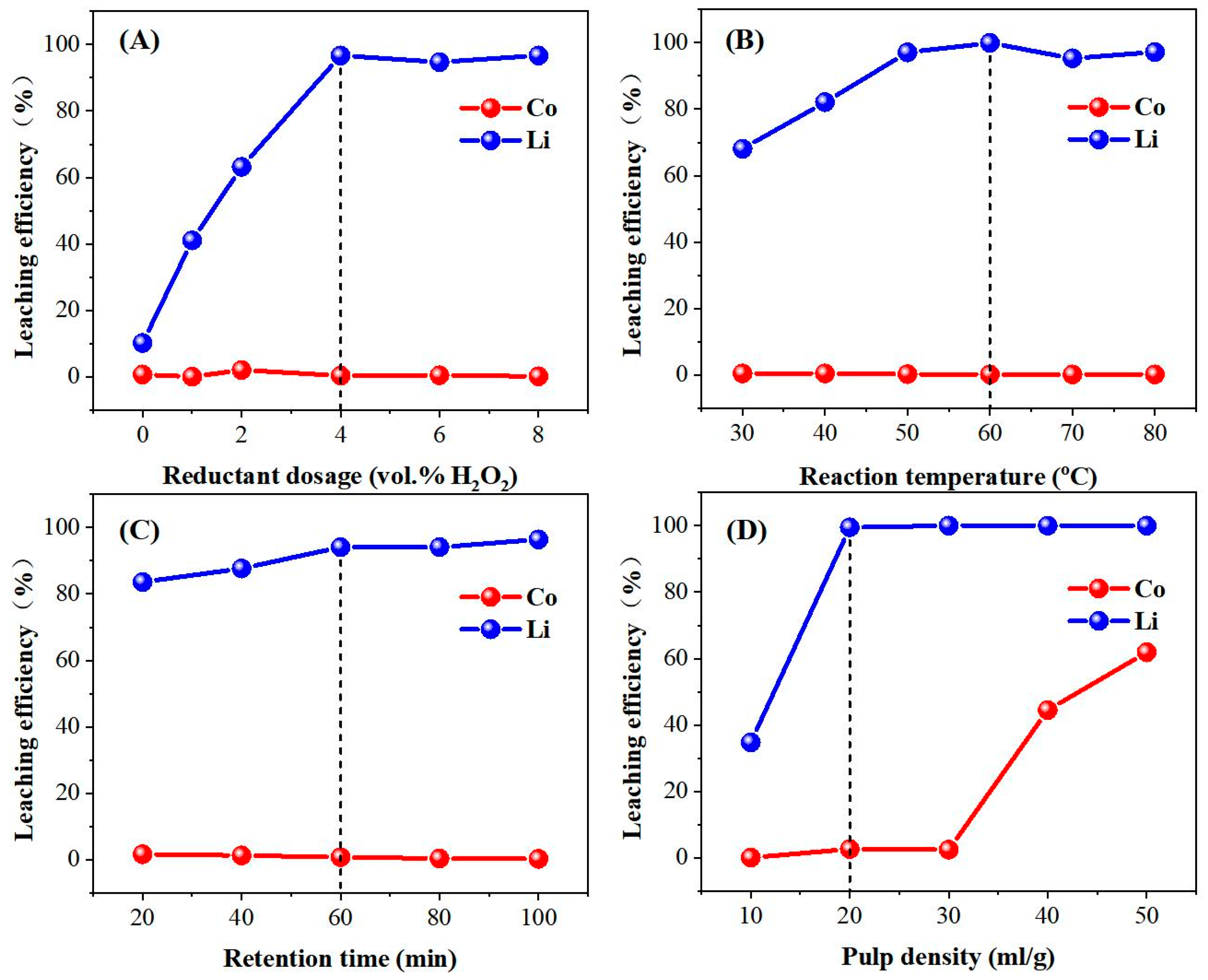 Selective and Closed-Loop Recycling of Different Metals from Spent ...