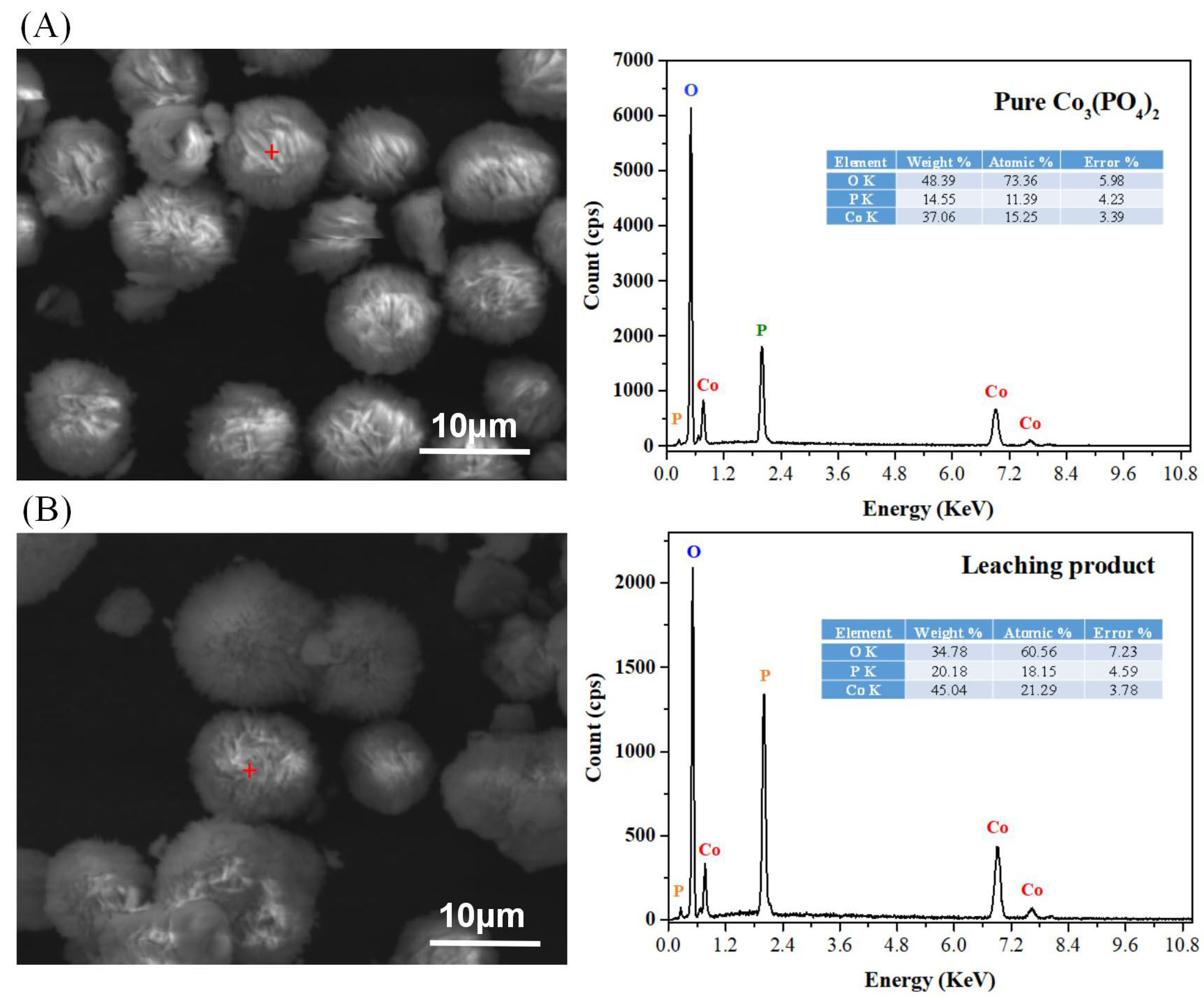 Selective and Closed-Loop Recycling of Different Metals from Spent ...