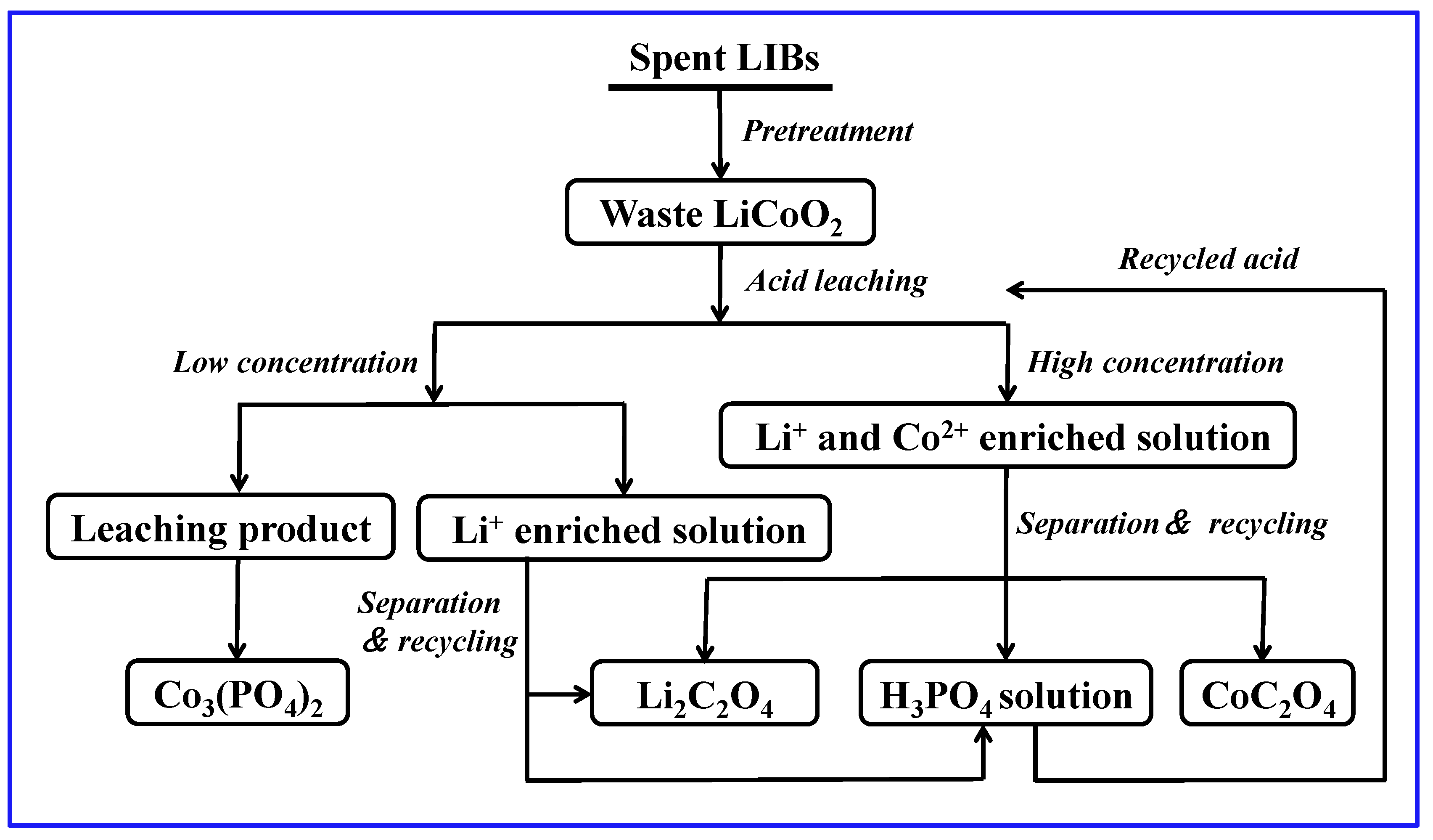 Selective and Closed-Loop Recycling of Different Metals from Spent ...