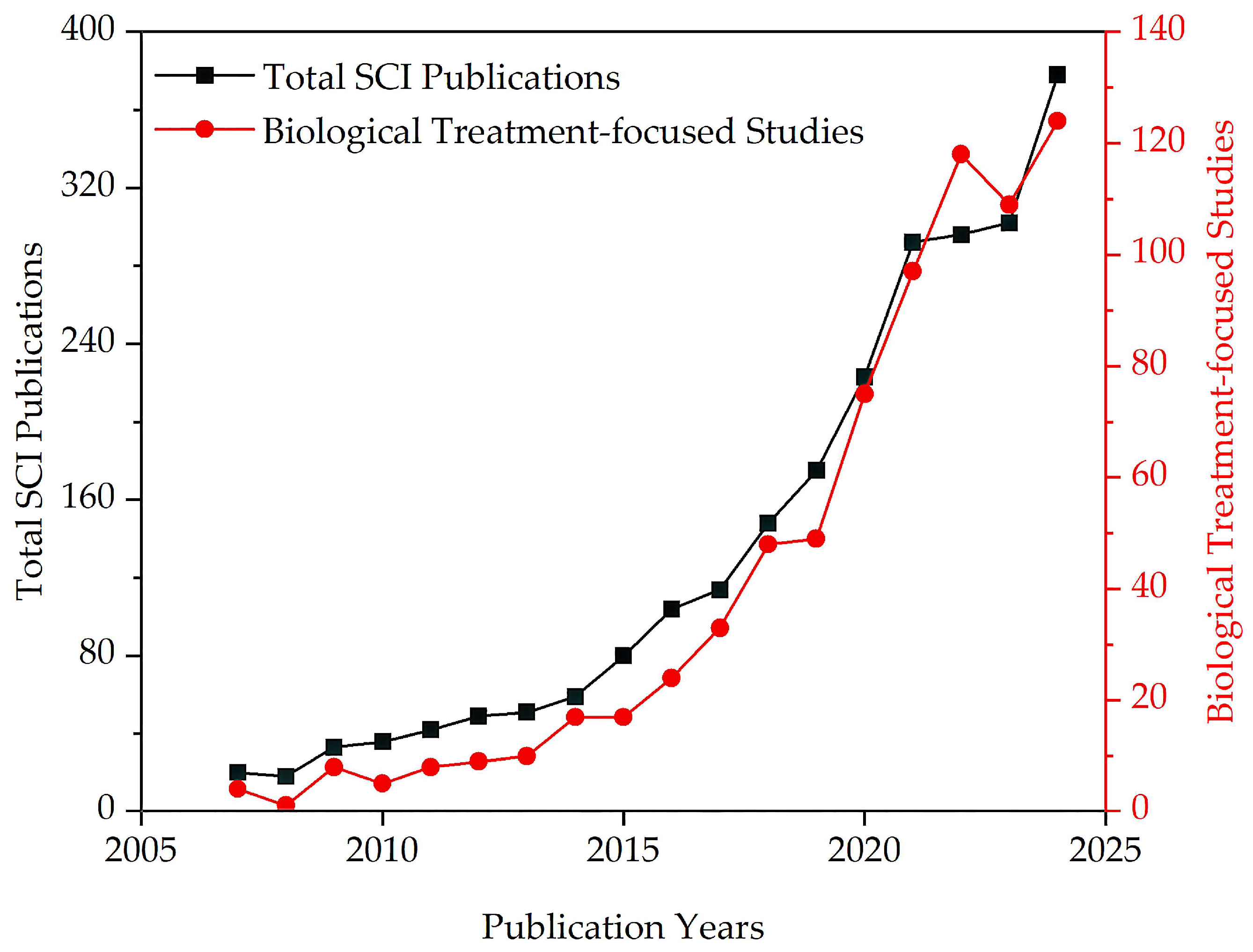 Radiation-Resistant Bacteria: Potential Player in Sustainable ...