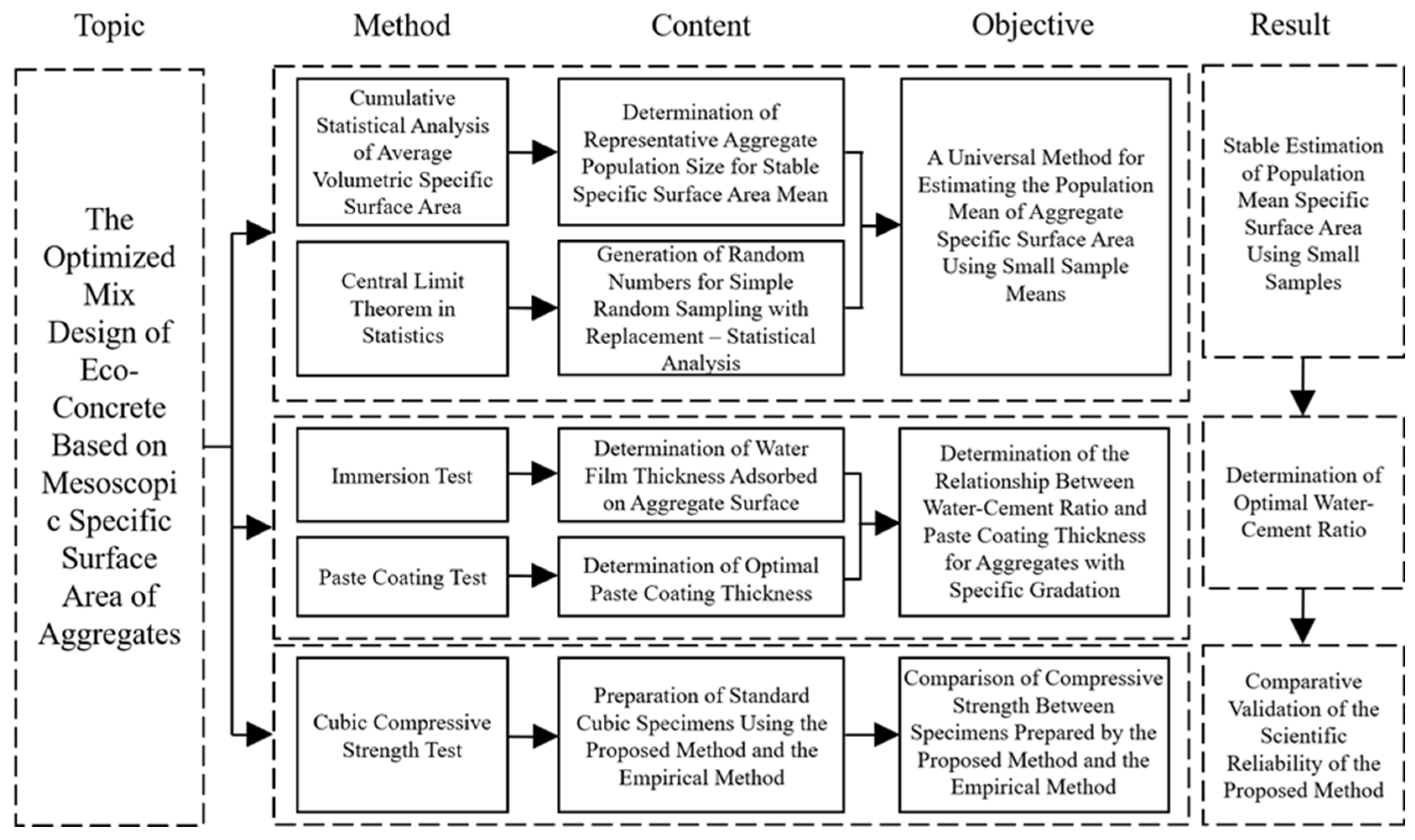 A Mix-Design Method for the Specific Surface Area of Eco-Concrete Based ...