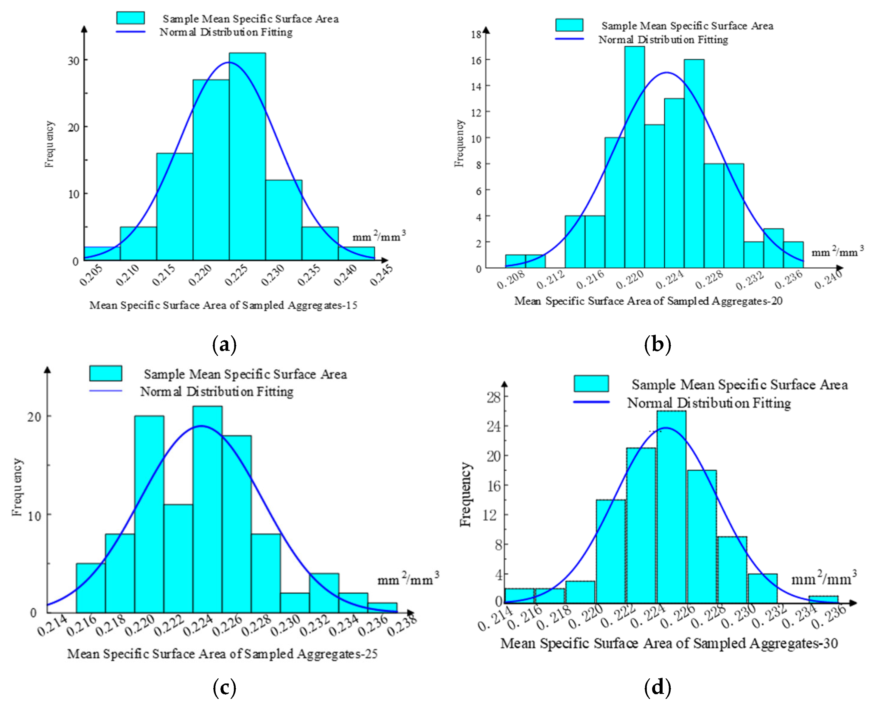 A Mix-Design Method for the Specific Surface Area of Eco-Concrete Based ...
