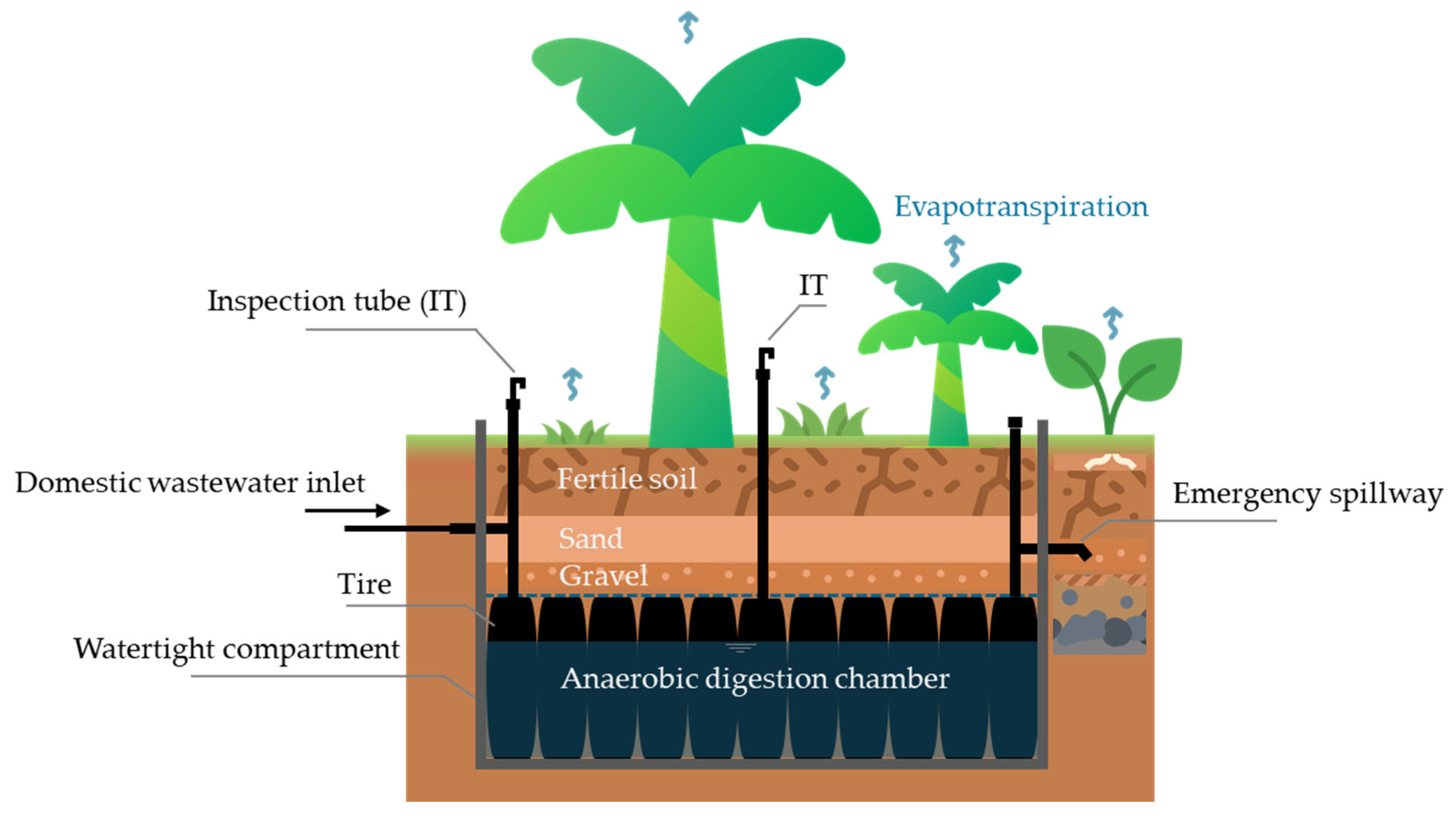 Design Criteria for Wastewater Treatment and Disposal by ...
