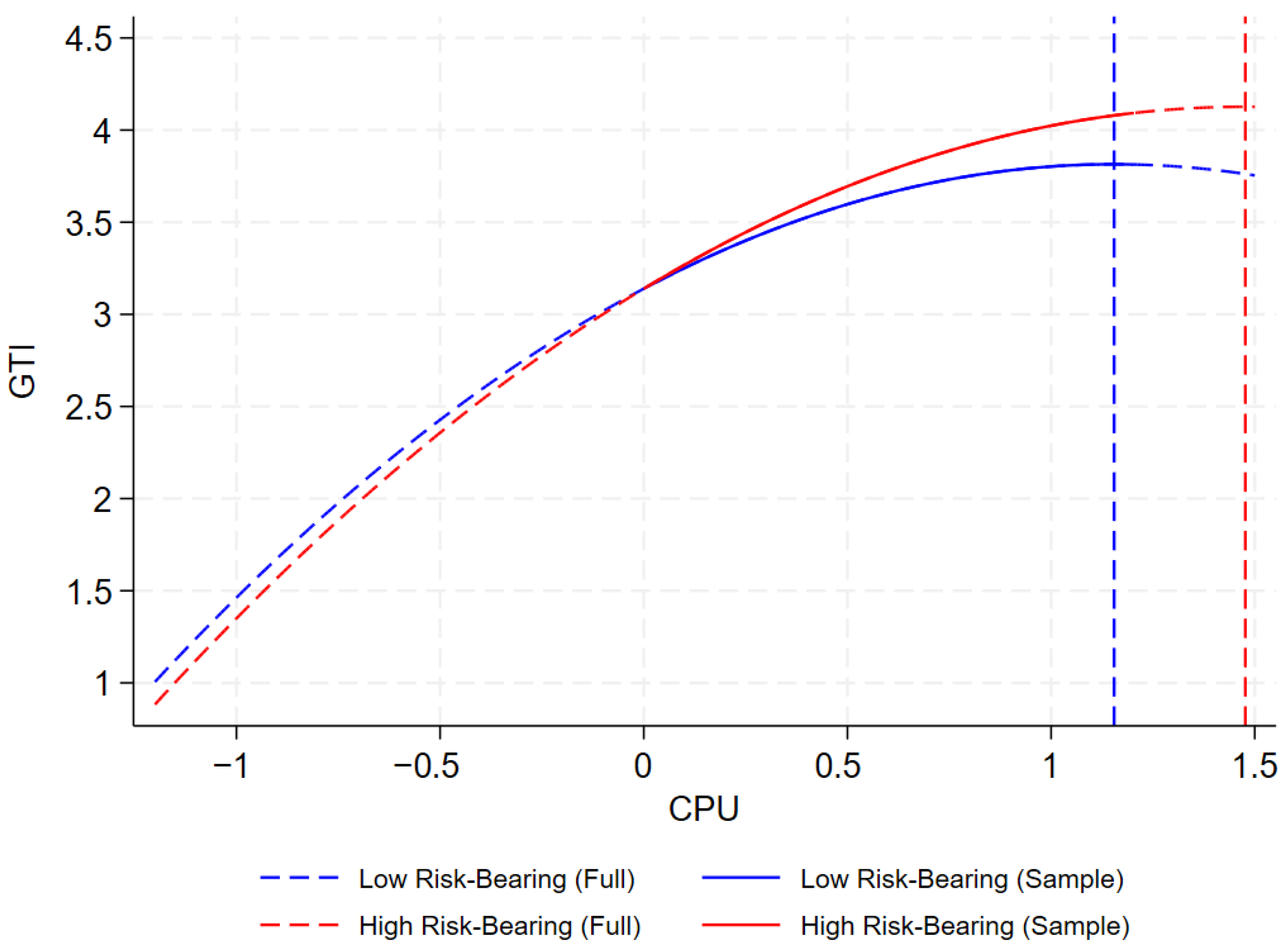 Climate Policy Uncertainty and Green Technology Innovation: An Inverted ...