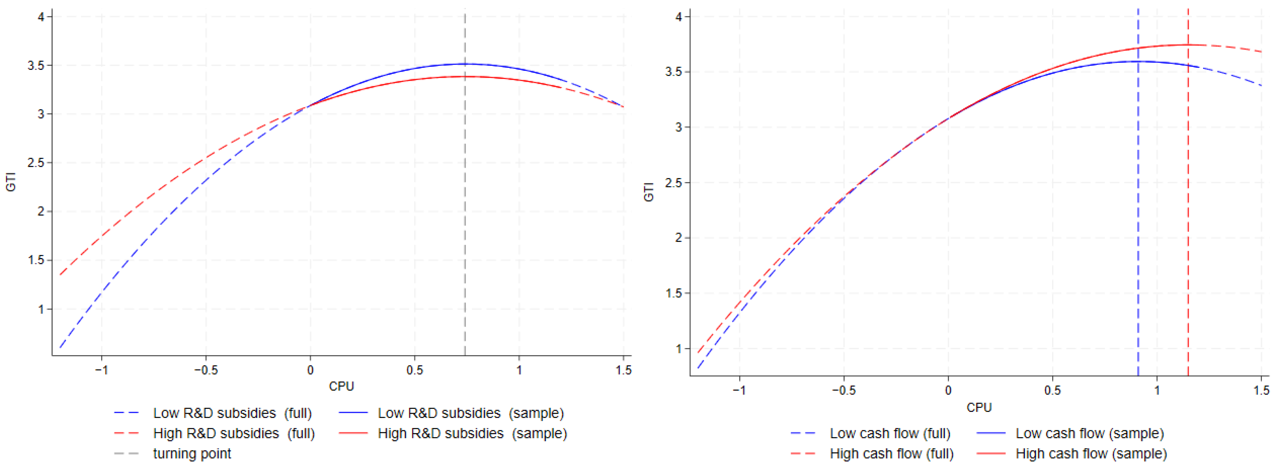 Climate Policy Uncertainty and Green Technology Innovation: An Inverted ...