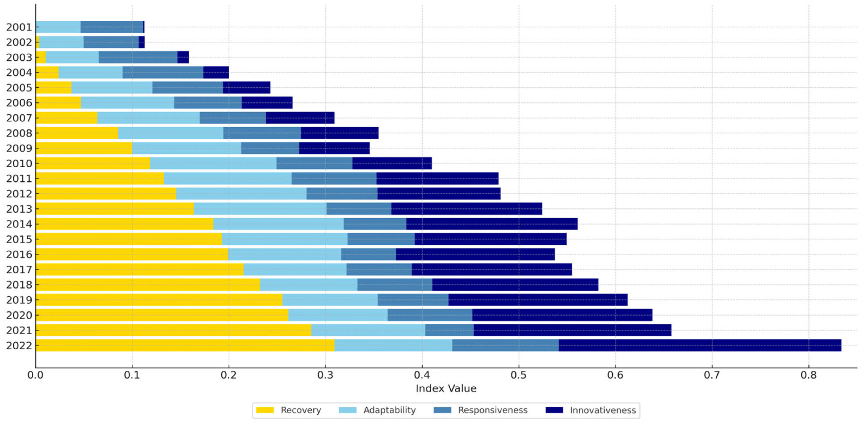 Measuring Multidimensional Resilience of China’s Oil and Gas Industry ...