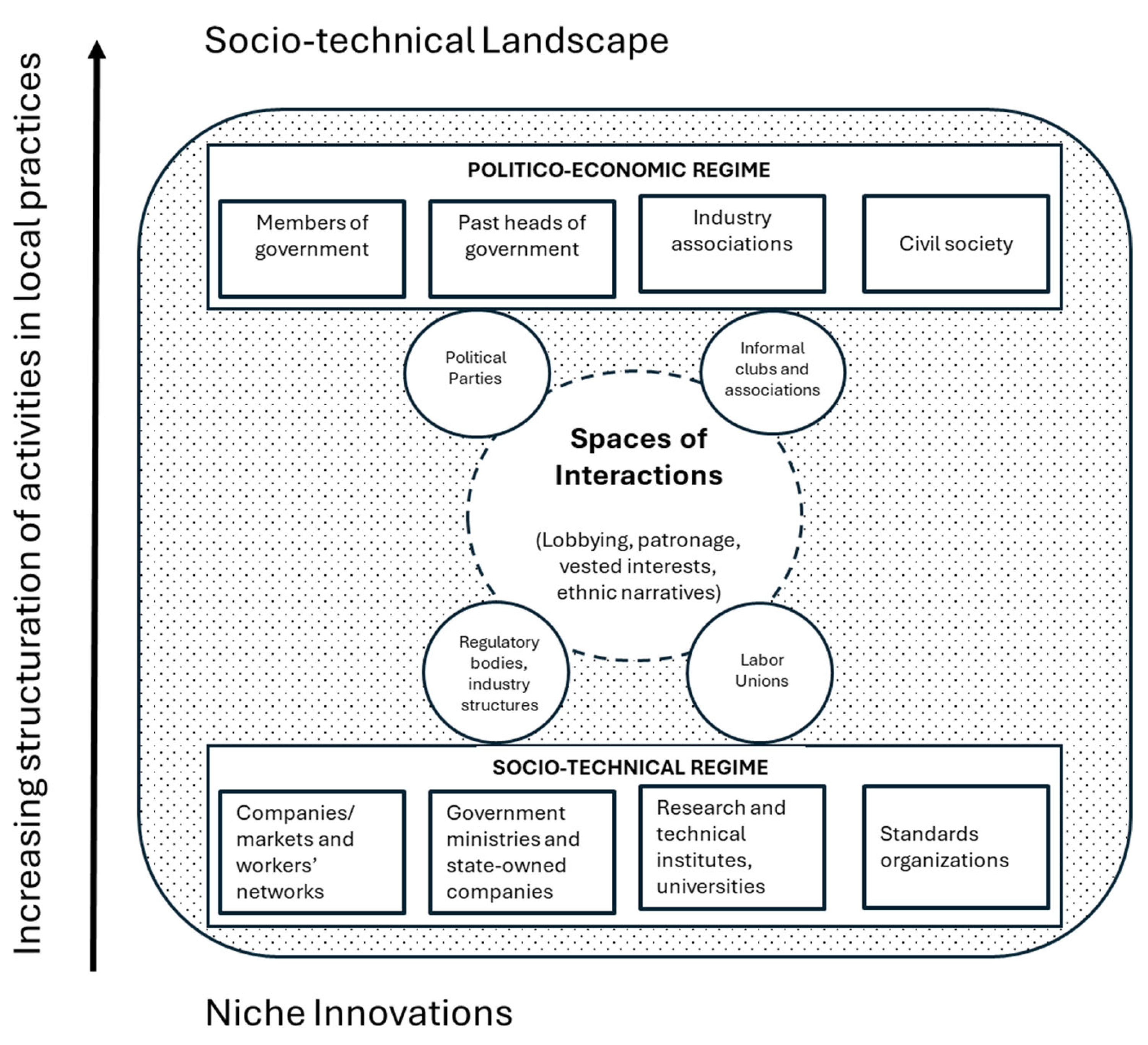 Using the Multi-Level Perspective Framework to Identify the Challenges ...