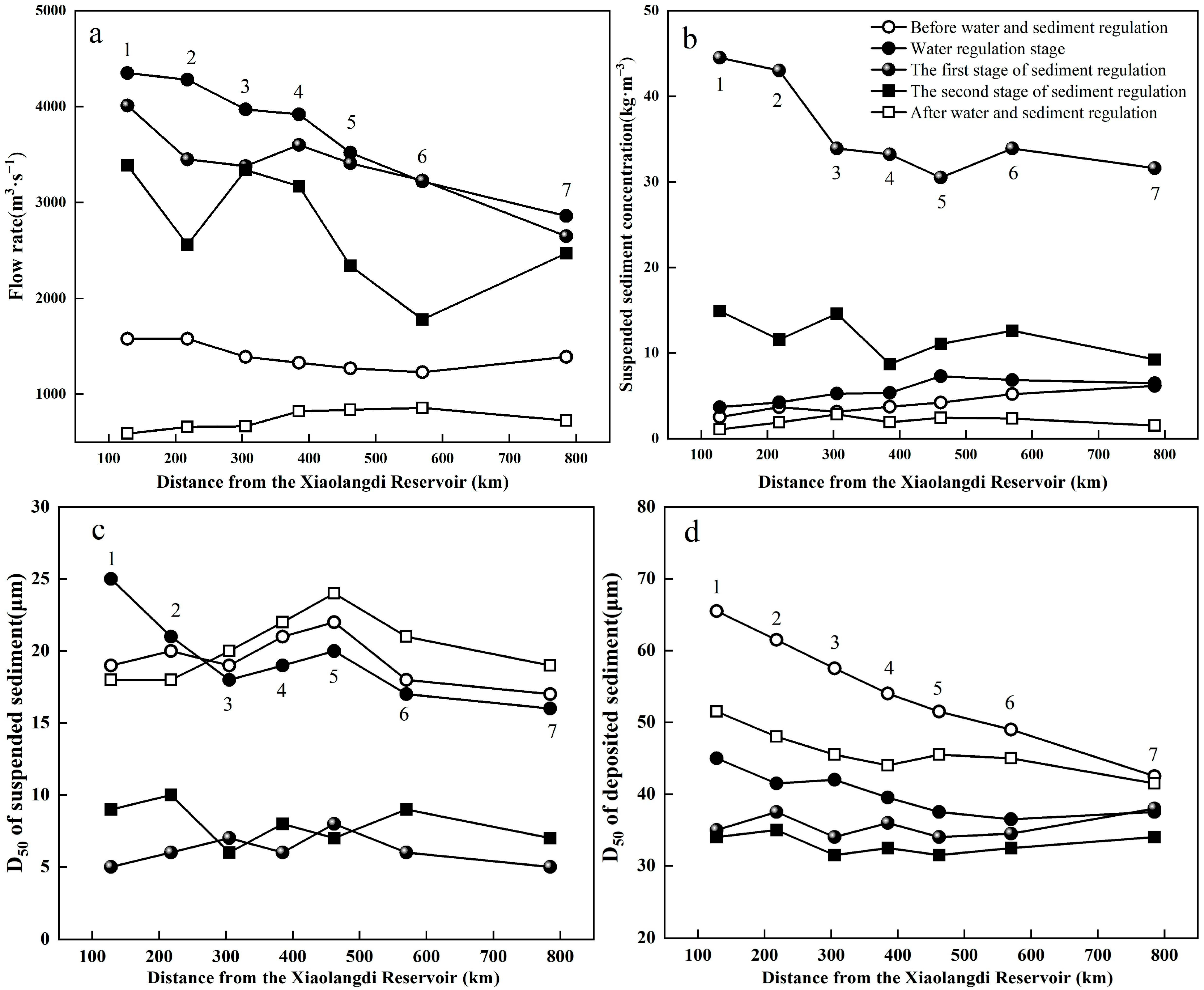 Impact of Water-Sediment Regulation Operation on Nitrogen Concentration ...