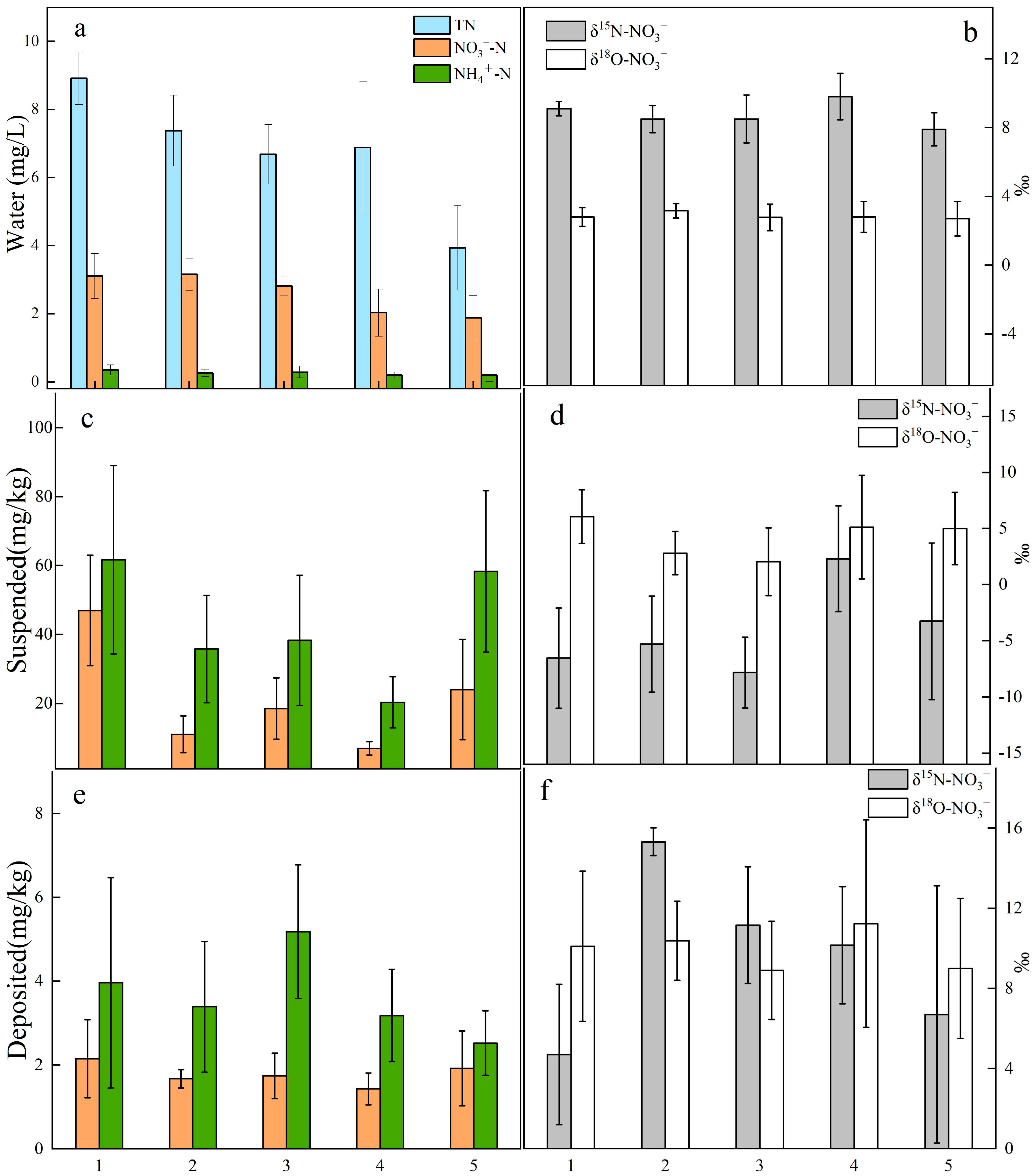 Impact of Water-Sediment Regulation Operation on Nitrogen Concentration ...