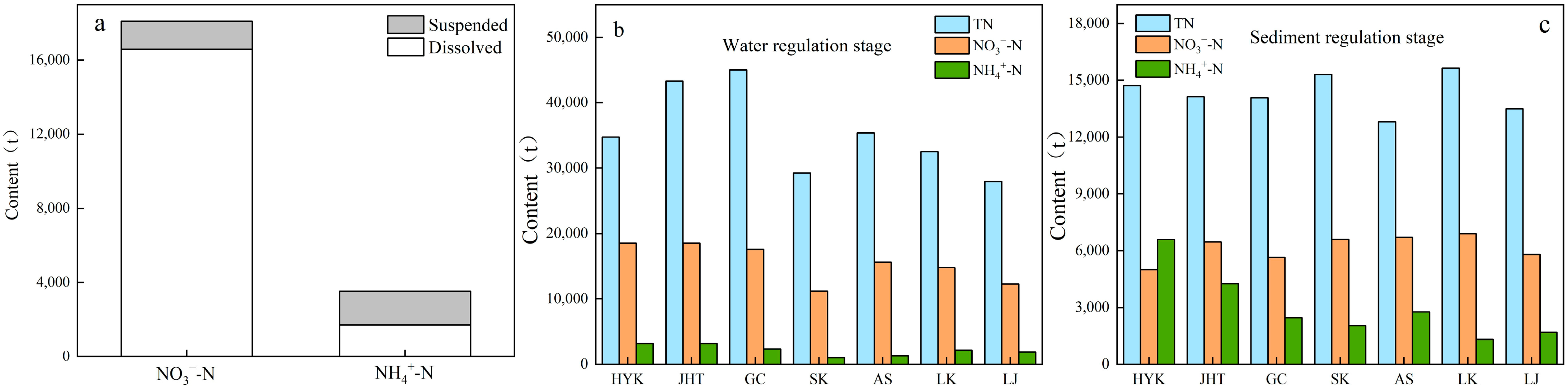 Impact of Water-Sediment Regulation Operation on Nitrogen Concentration ...