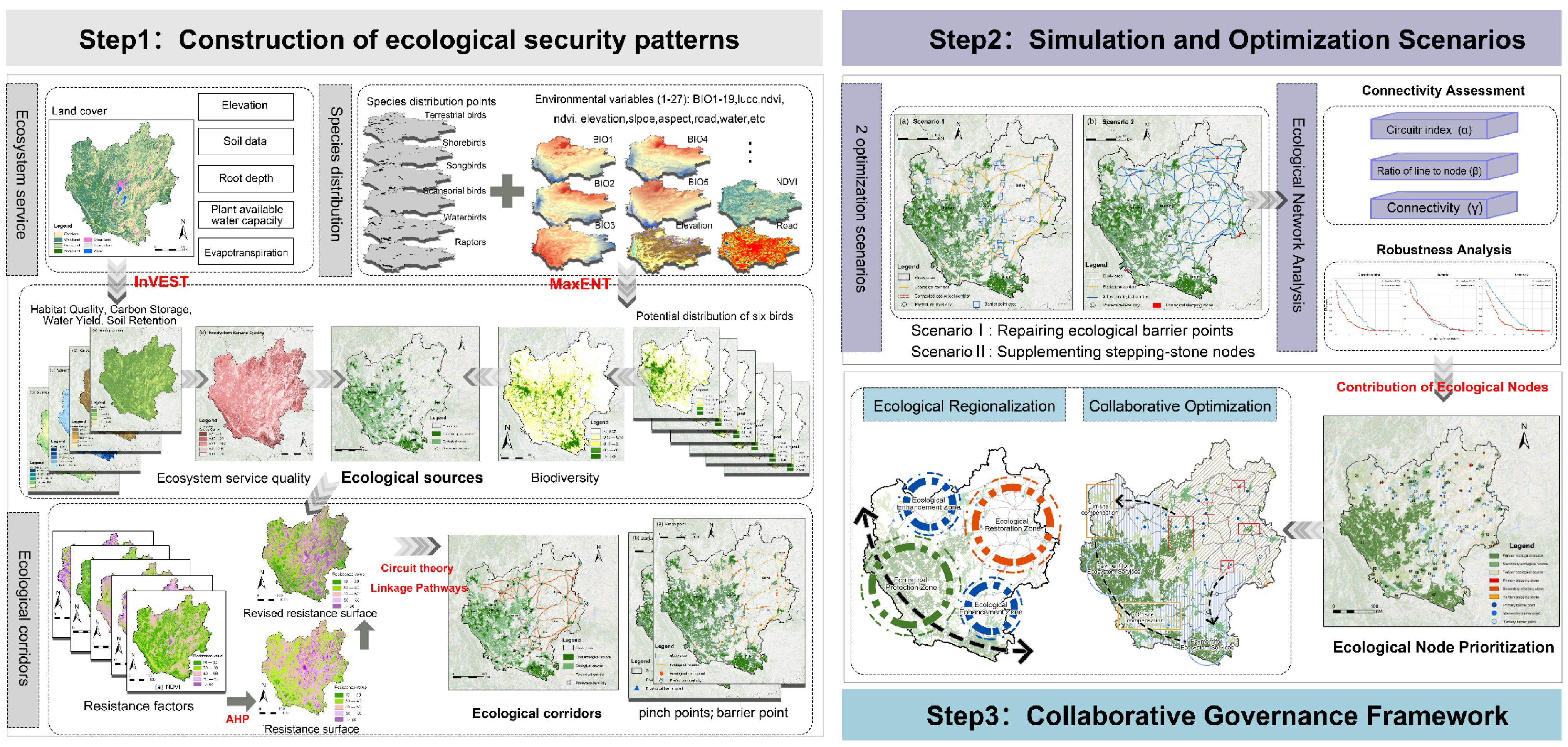 Integrating Ecosystem Services and Key Species Distribution to ...