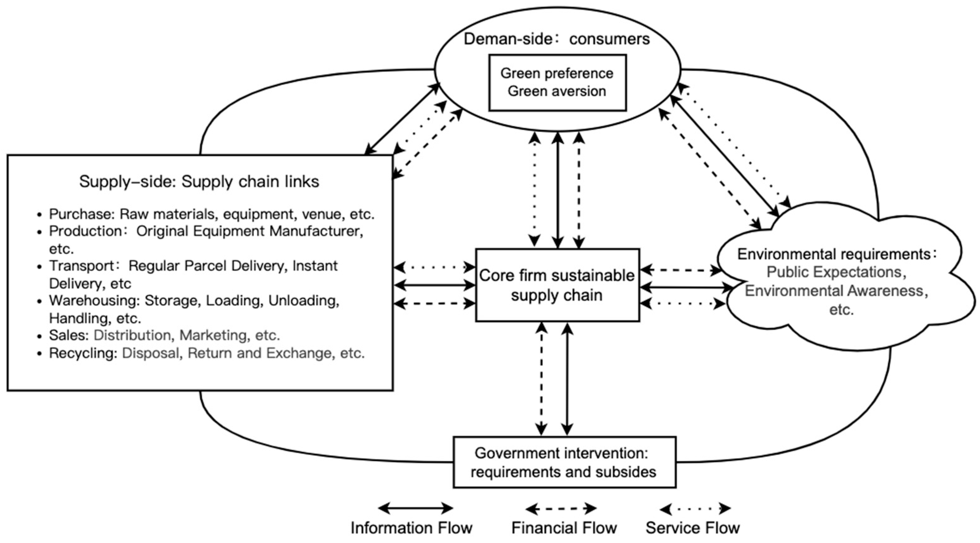 Optimizing Sustainable Supply Chain Resource Integration: A Multi ...