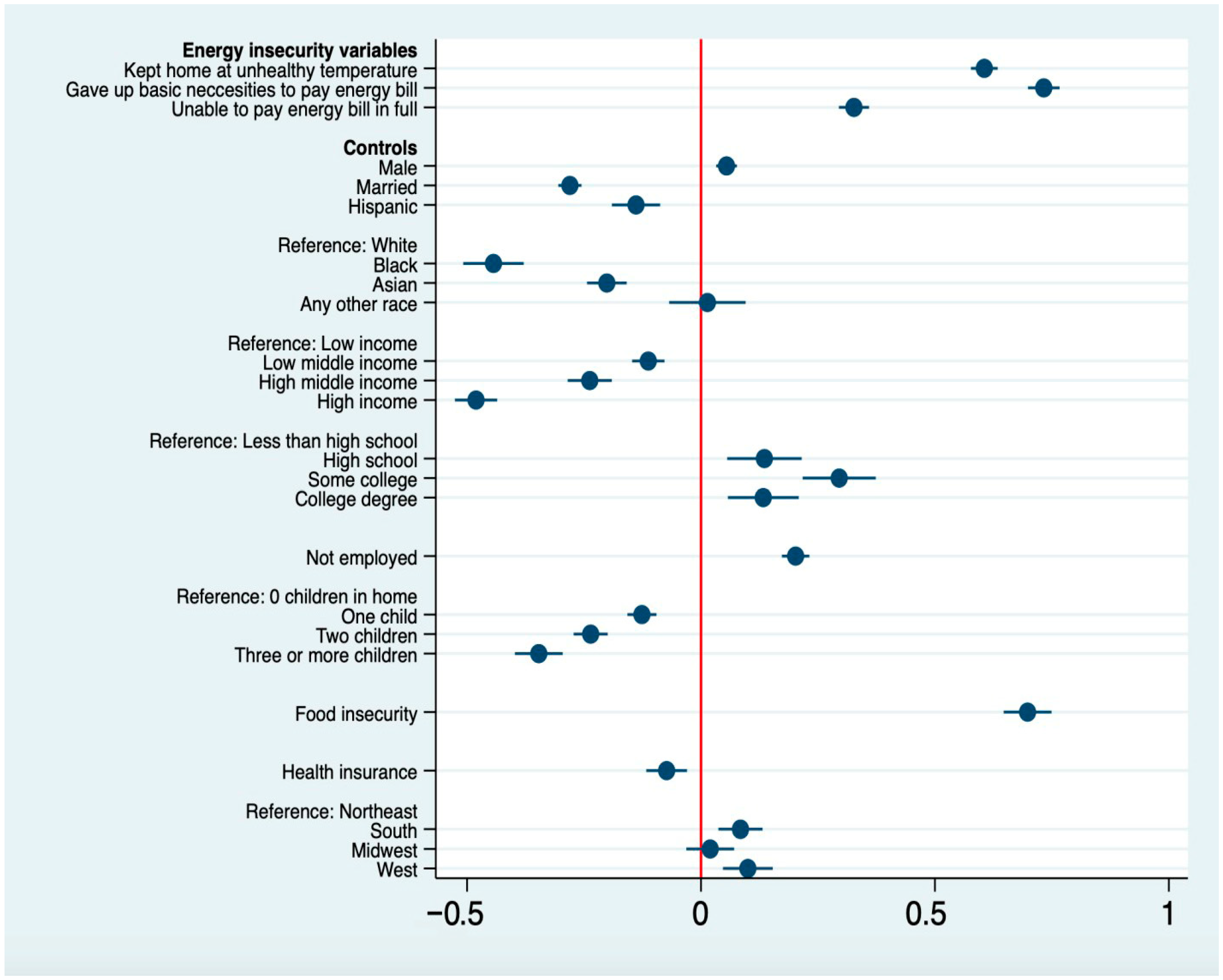 Energy Insecurity and Mental Health: Exploring the Links Between Energy ...