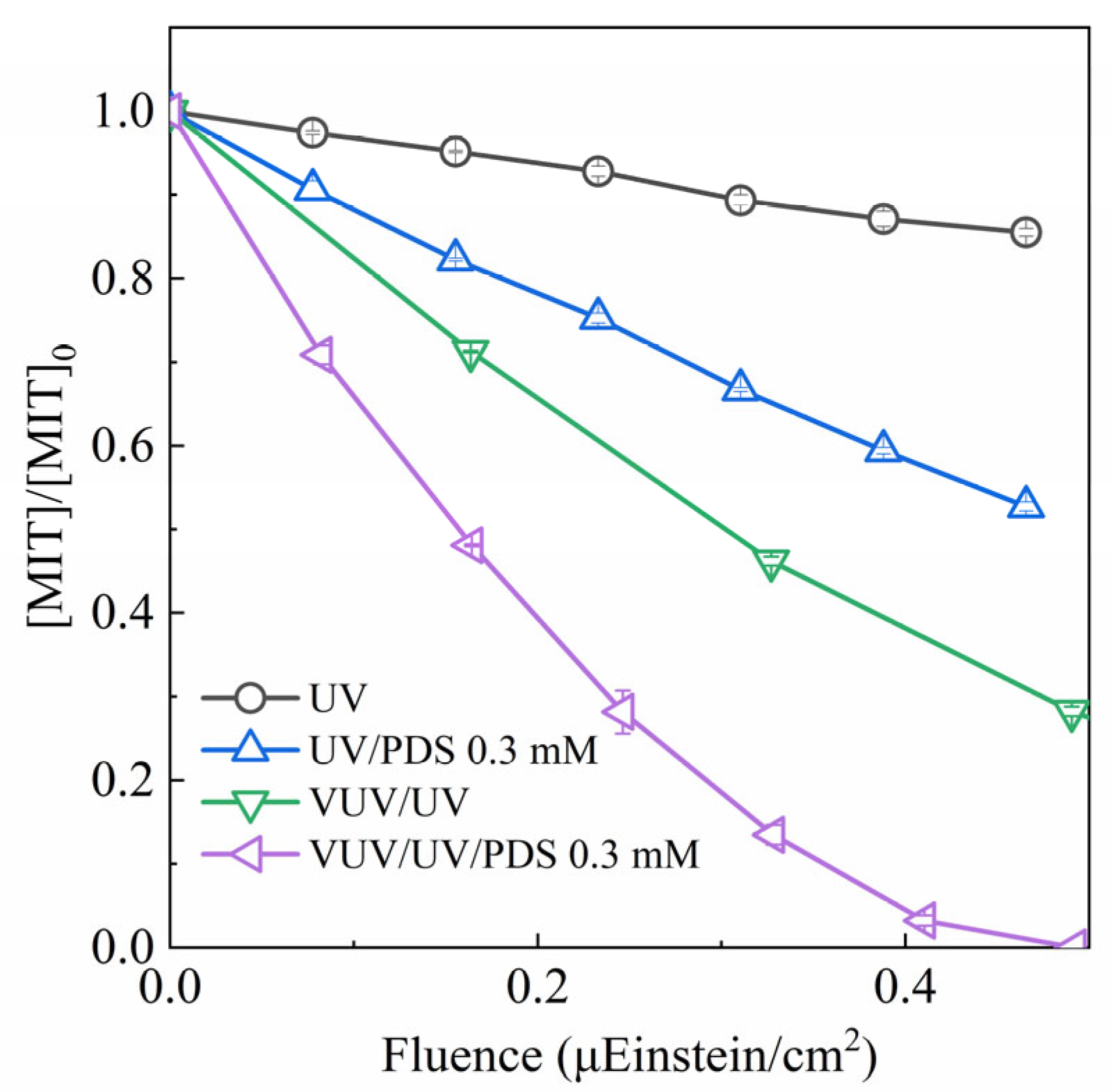 Removal of 2-Methyl-4-Isothiazolin-3-One by VUV/UV/Persulfate for ...