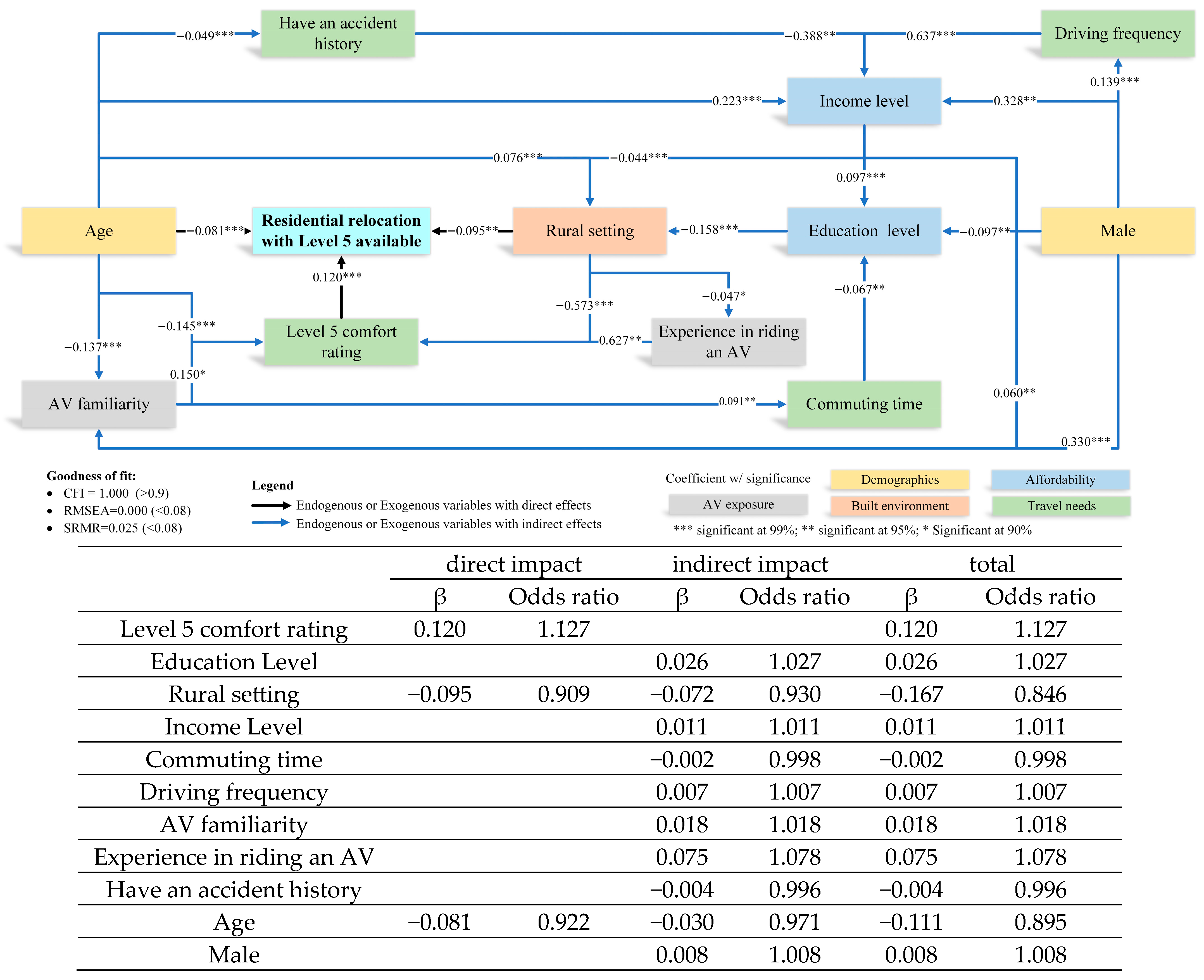 Will Automated Vehicles Drive You to Move? Exploring and Predicting the ...