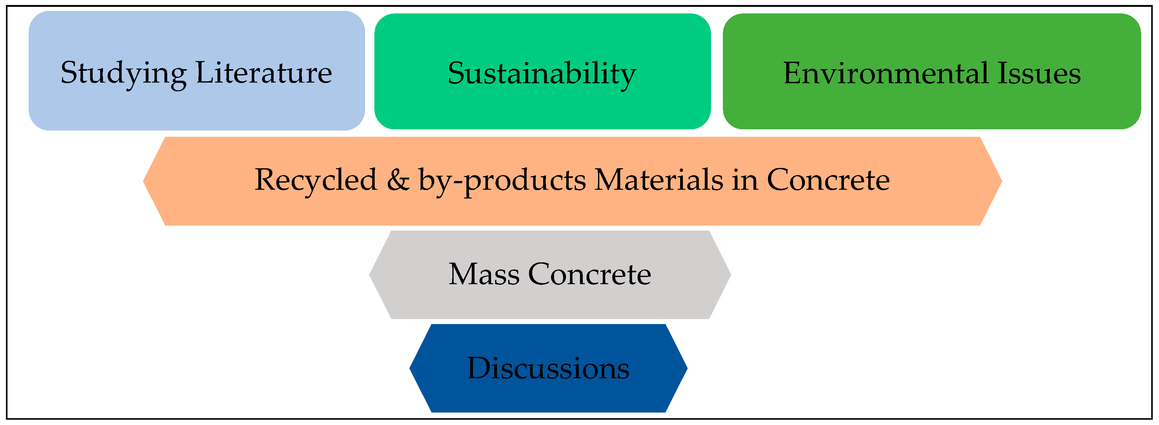 Development of Sustainable Concrete Using By-Products as a Green ...