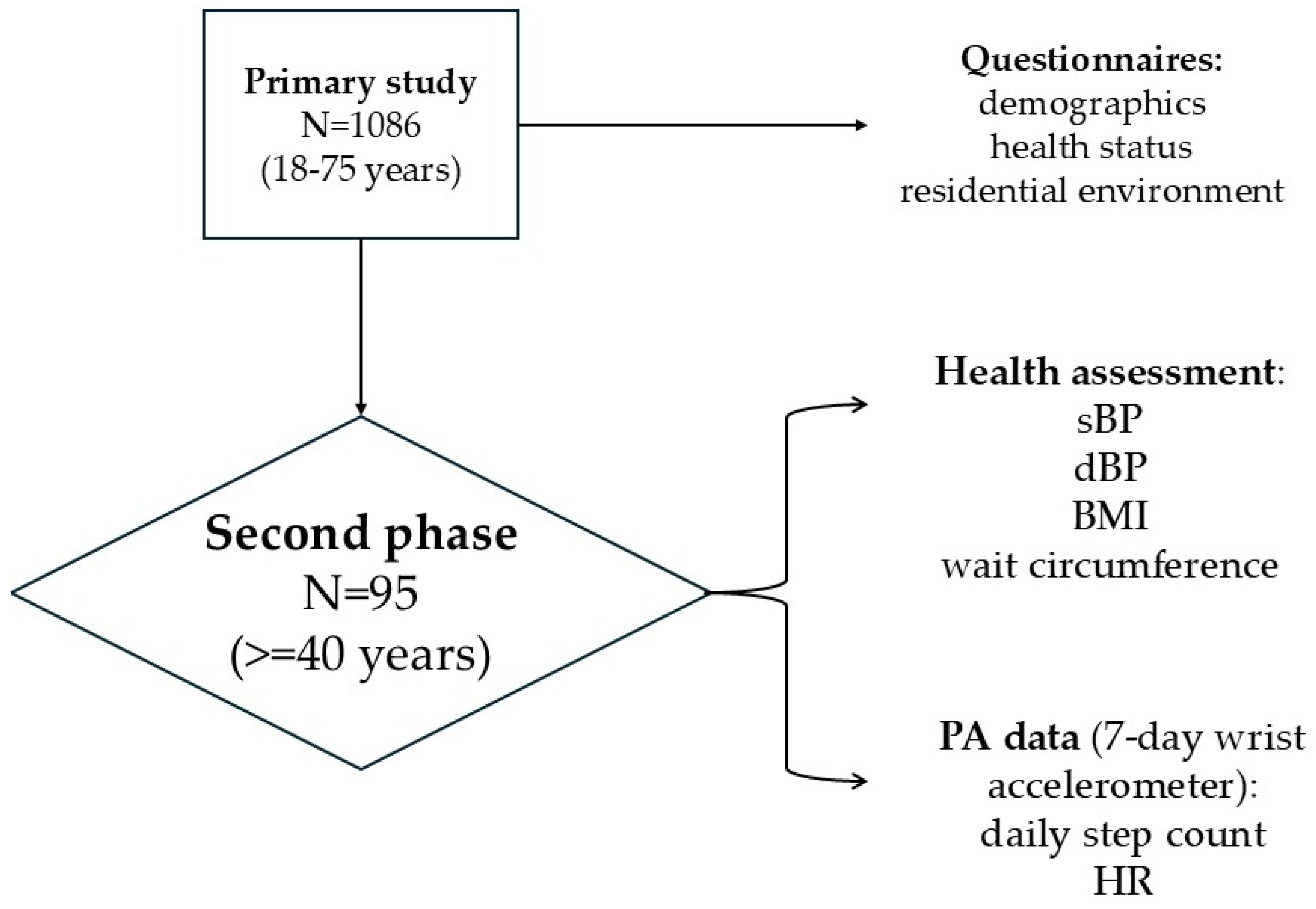 Effect of Urban Infrastructure on Physical Activity and Health ...