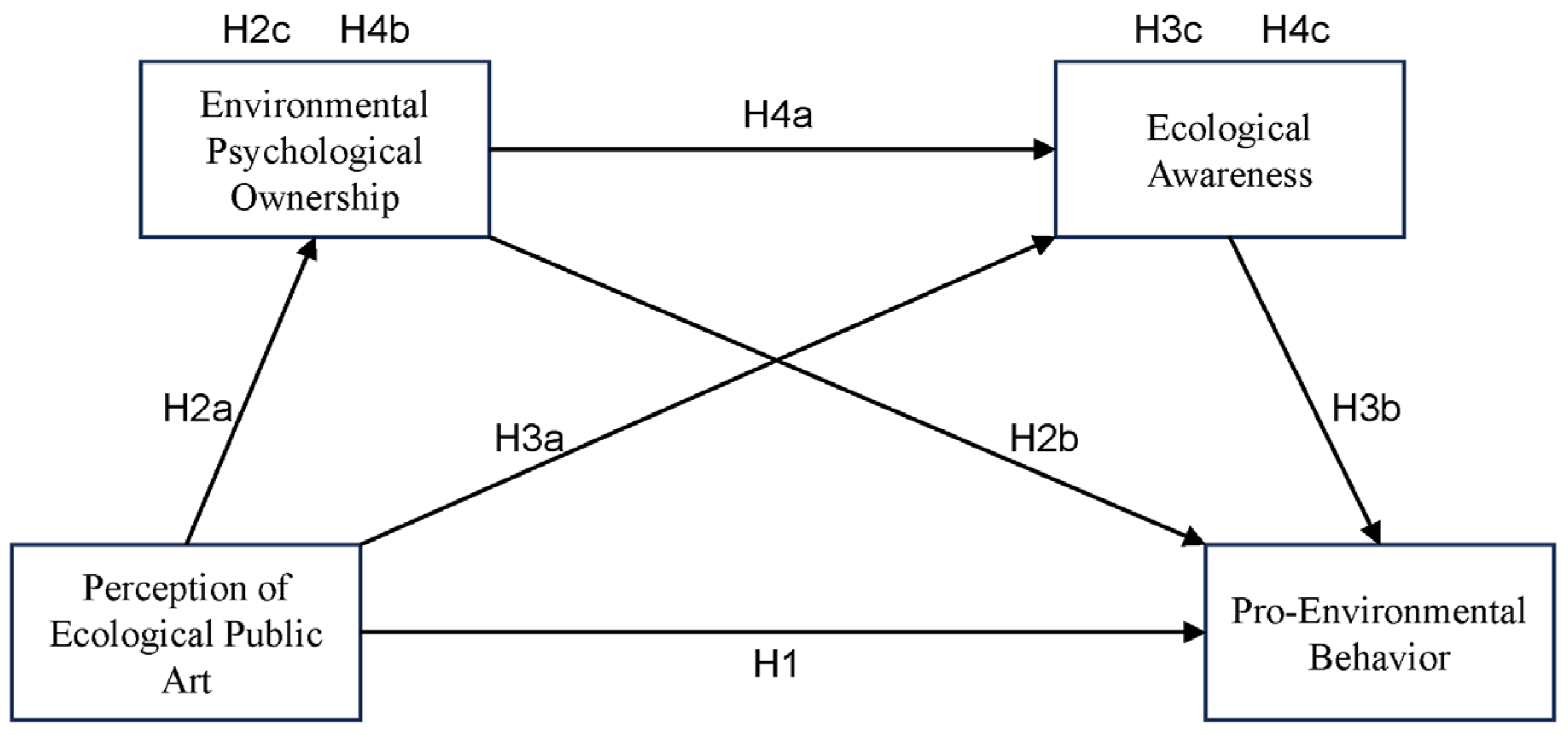 The Impact of Ecological Public Art on Public Pro-Environmental ...