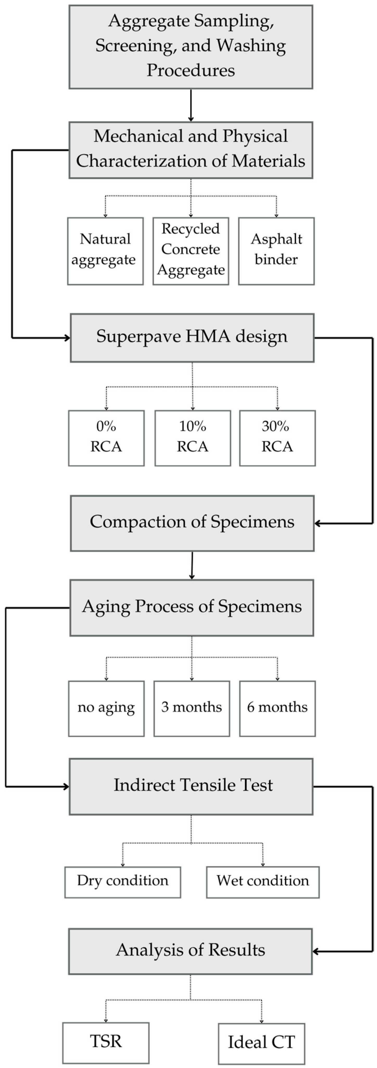 Moisture and Cracking Performance of Hot-Mix Asphalt Incorporating ...