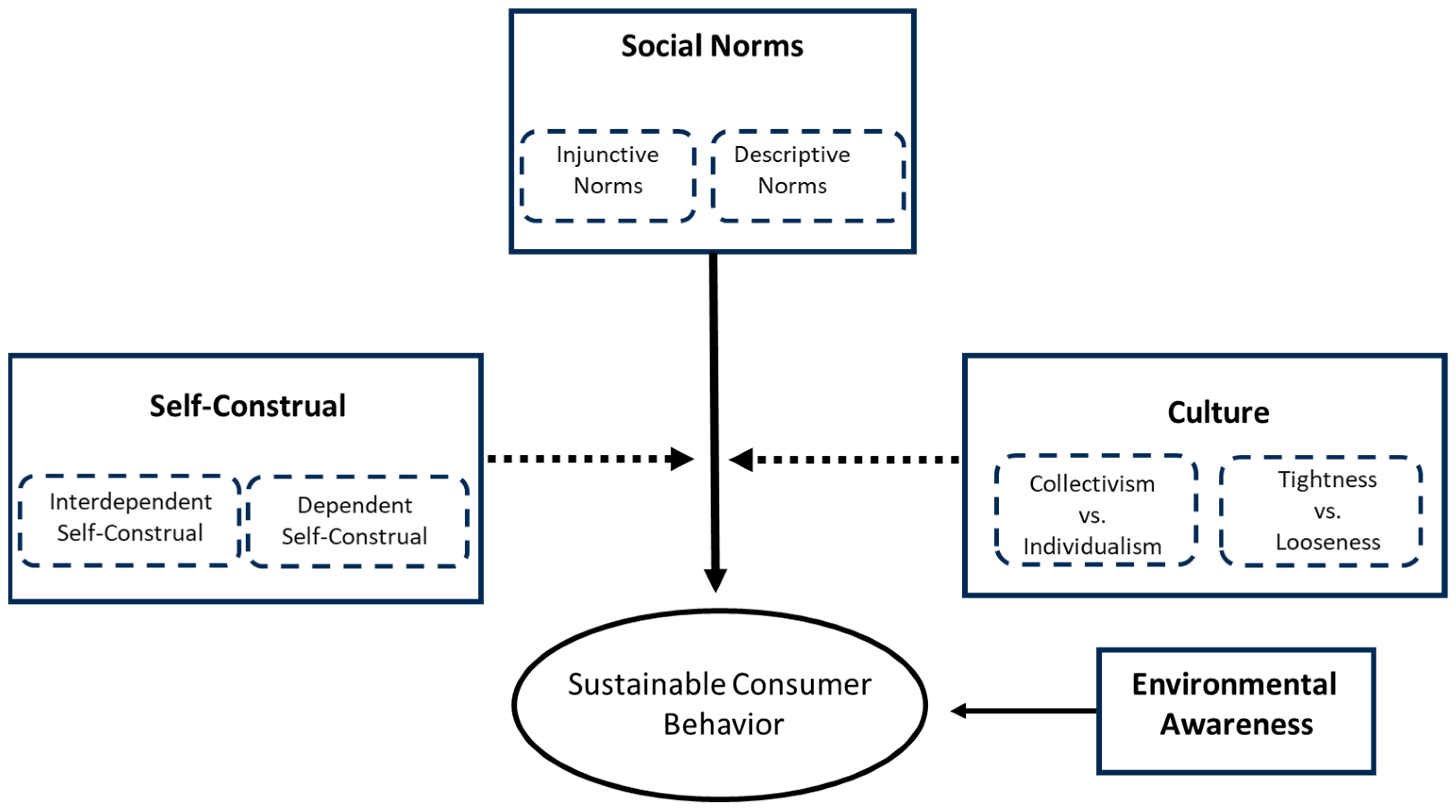 Social Norms and Sustainable Behavior: A Conceptual Model Integrating ...