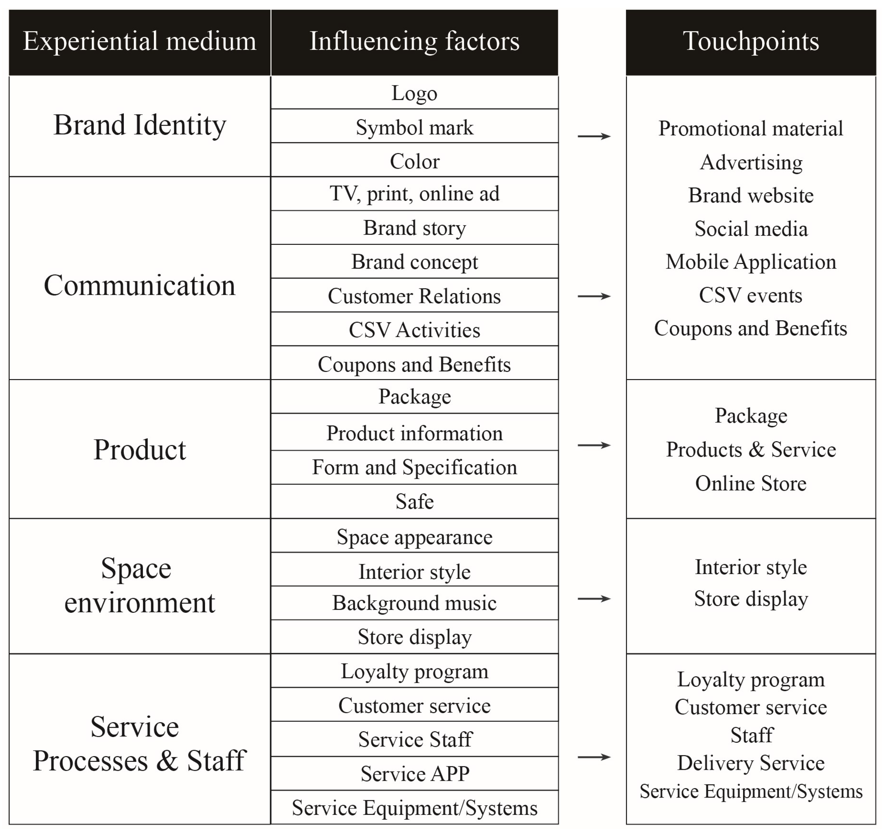 Empirical Analysis of Brand Experience in the Ontact Era: A Touchpoint ...