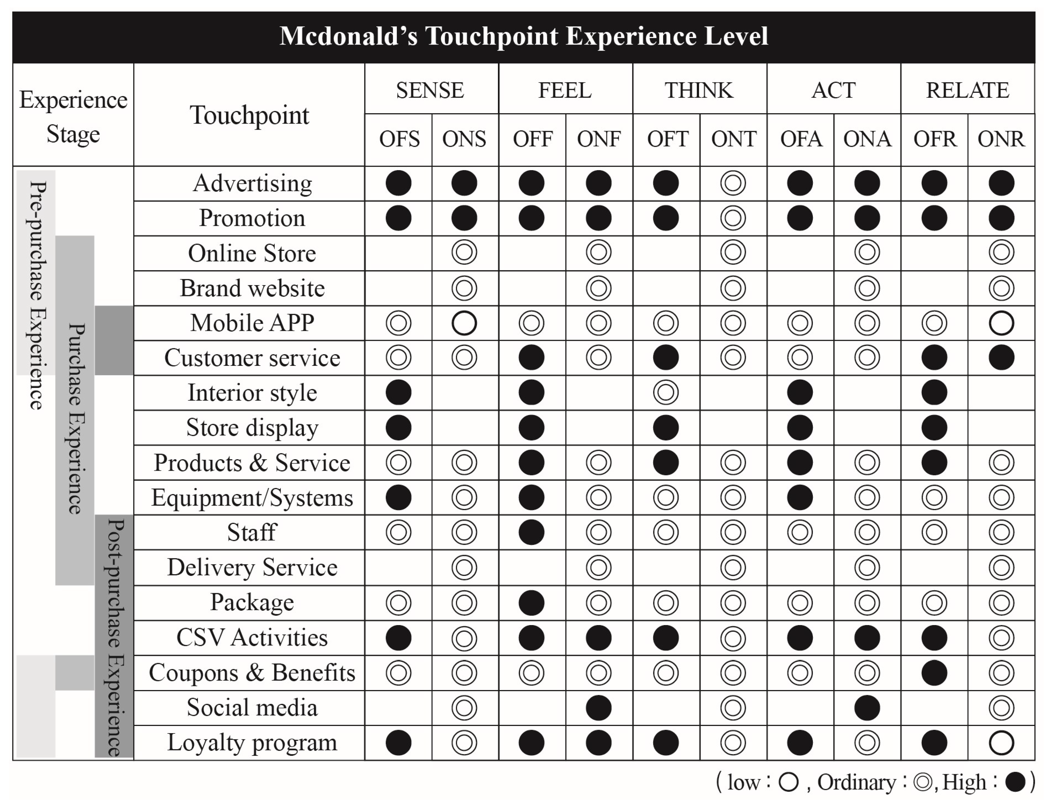 Empirical Analysis of Brand Experience in the Ontact Era: A Touchpoint ...