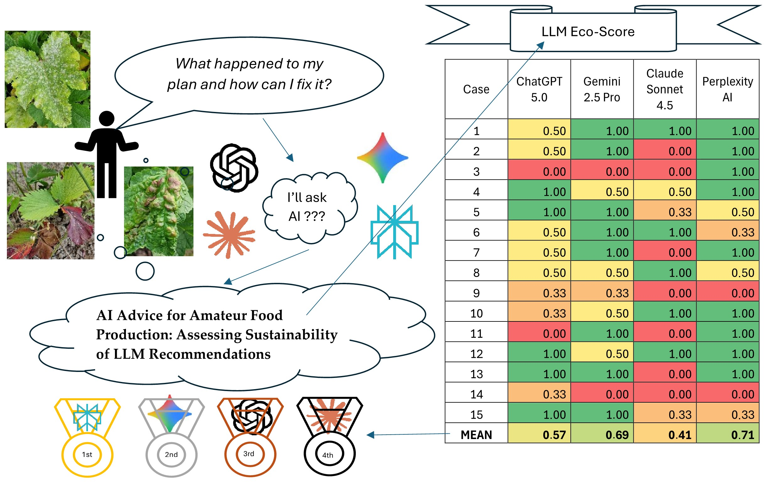 AI Advice for Amateur Food Production: Assessing Sustainability of LLM ...