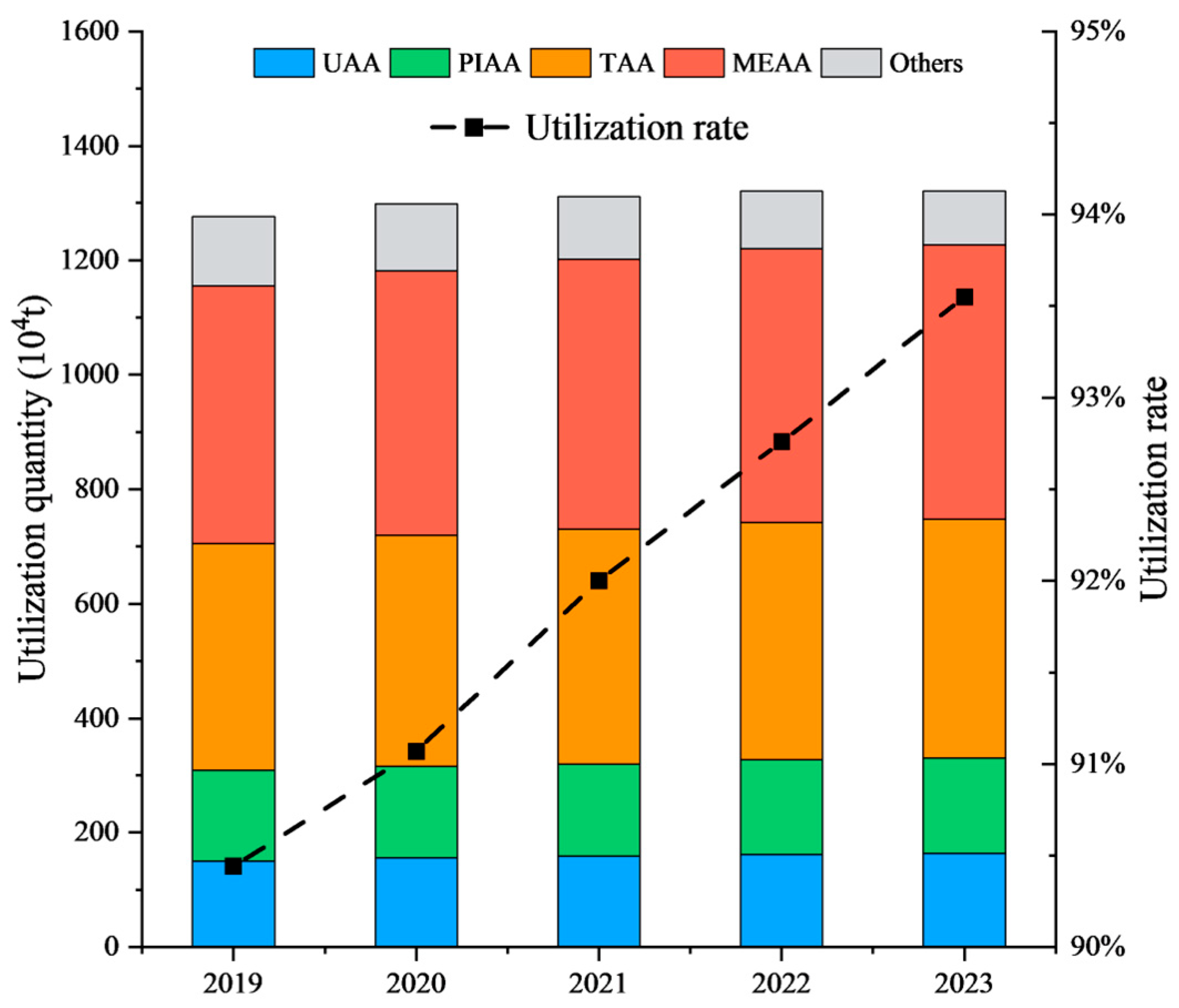 Carbon Reduction from Five Utilization Pathways of Straw in China: A ...