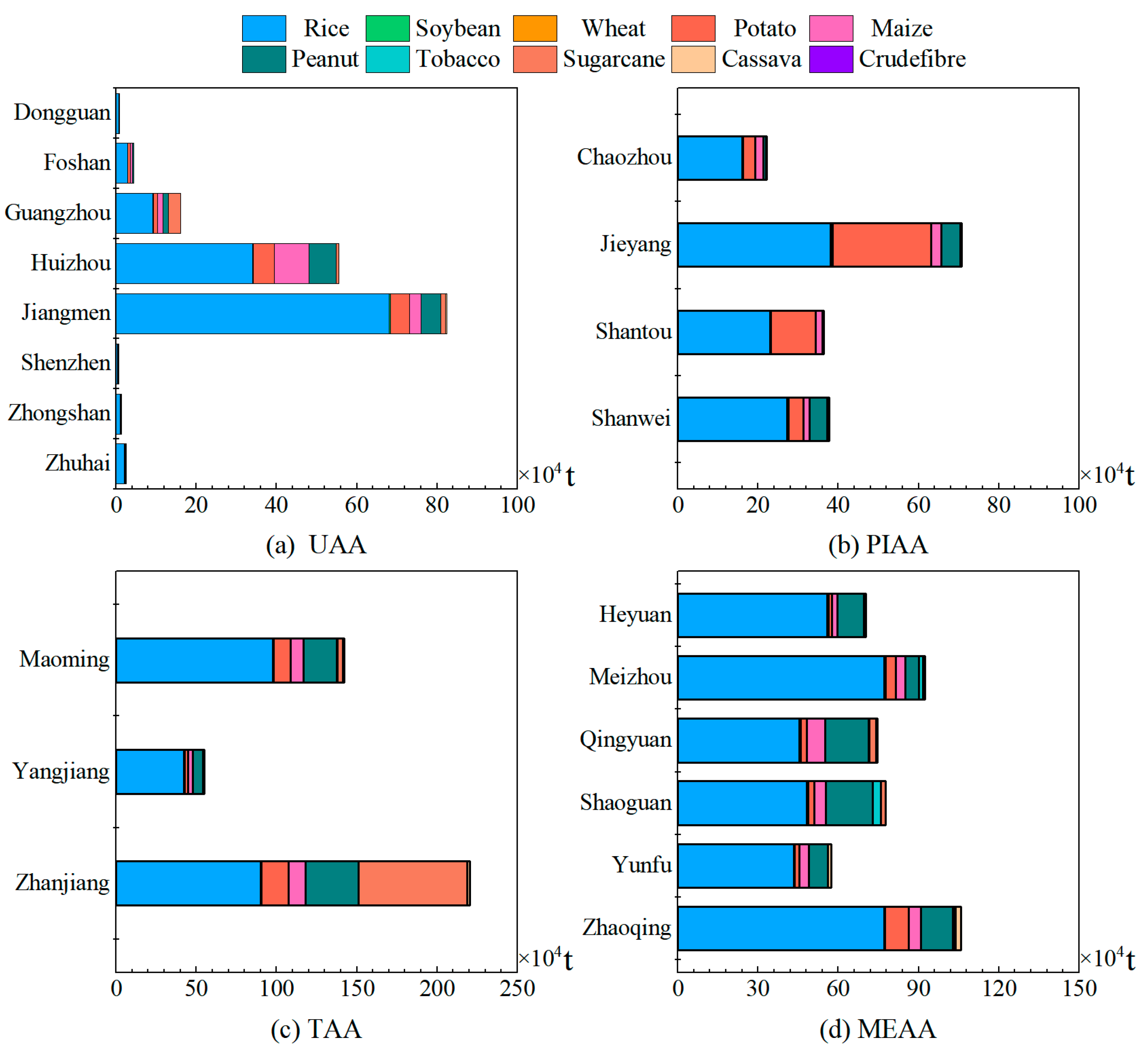 Carbon Reduction from Five Utilization Pathways of Straw in China: A ...