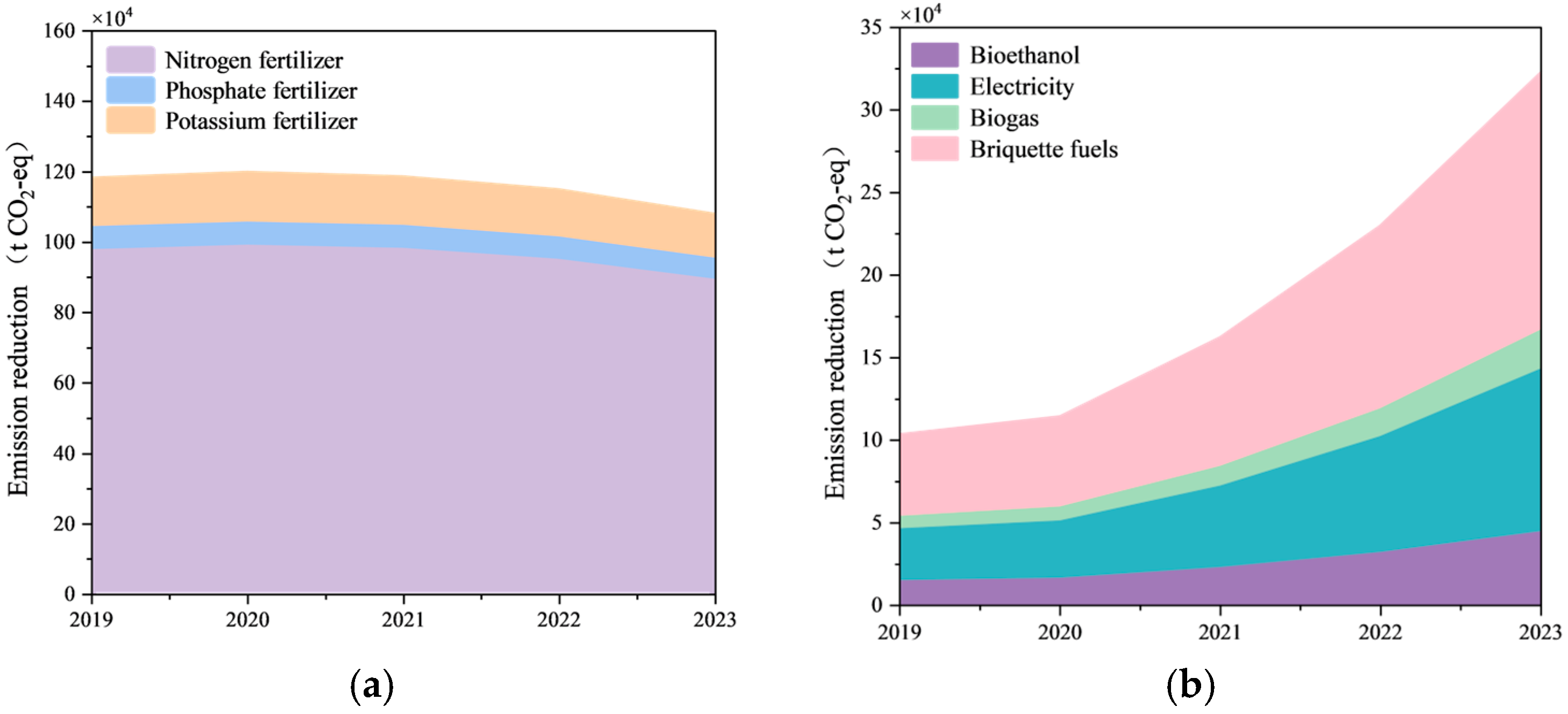 Carbon Reduction from Five Utilization Pathways of Straw in China: A ...