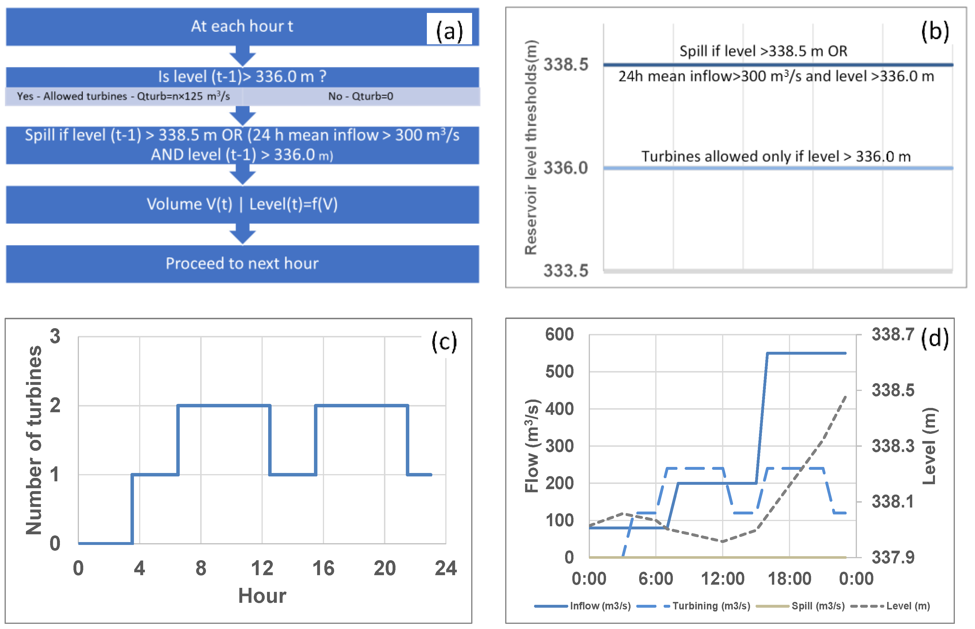 Integrating Explicit Dam Release Prediction into Fluvial Forecasting ...