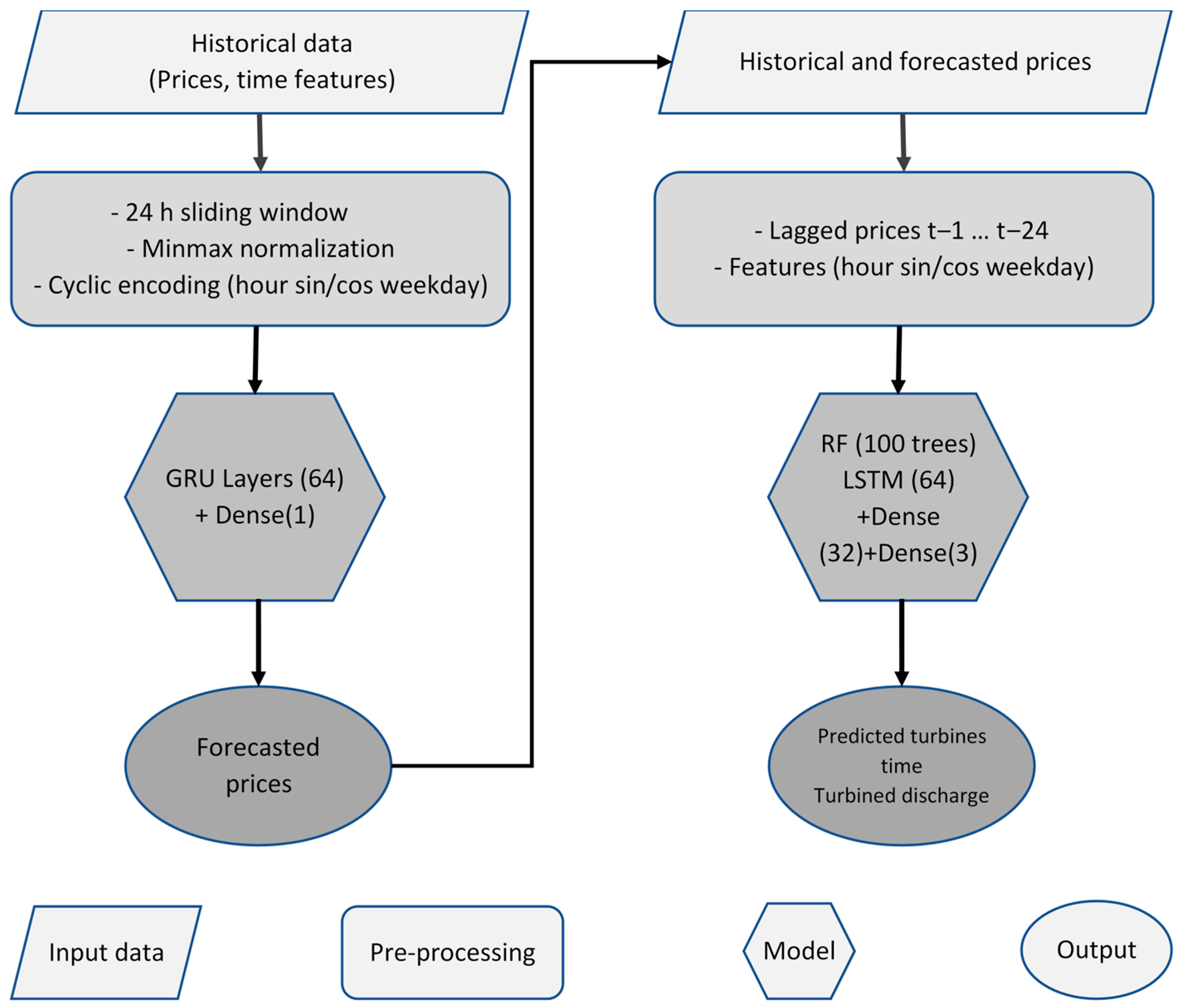Integrating Explicit Dam Release Prediction into Fluvial Forecasting ...