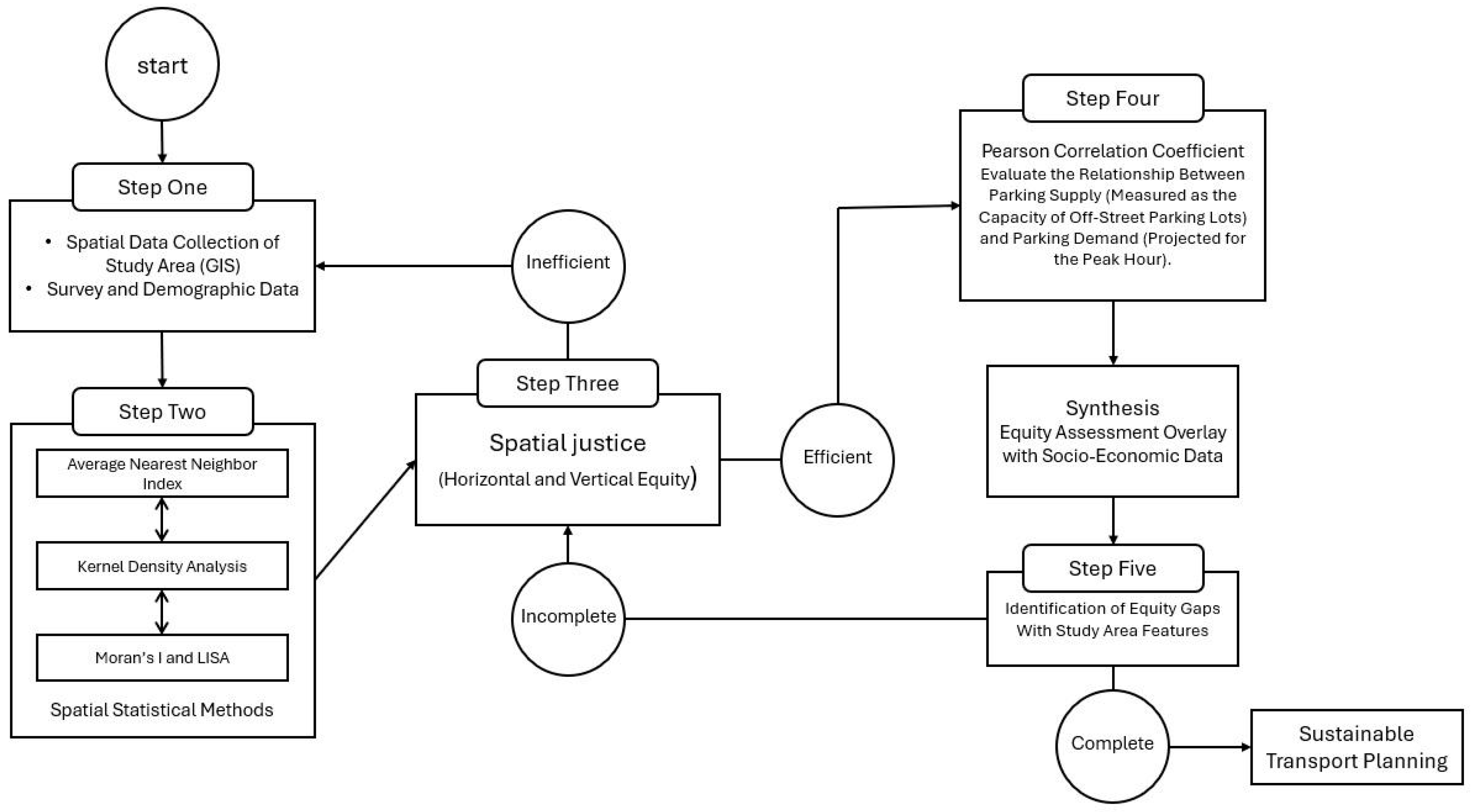 Equity in Urban Parking Distribution: A Spatial Statistical Framework ...