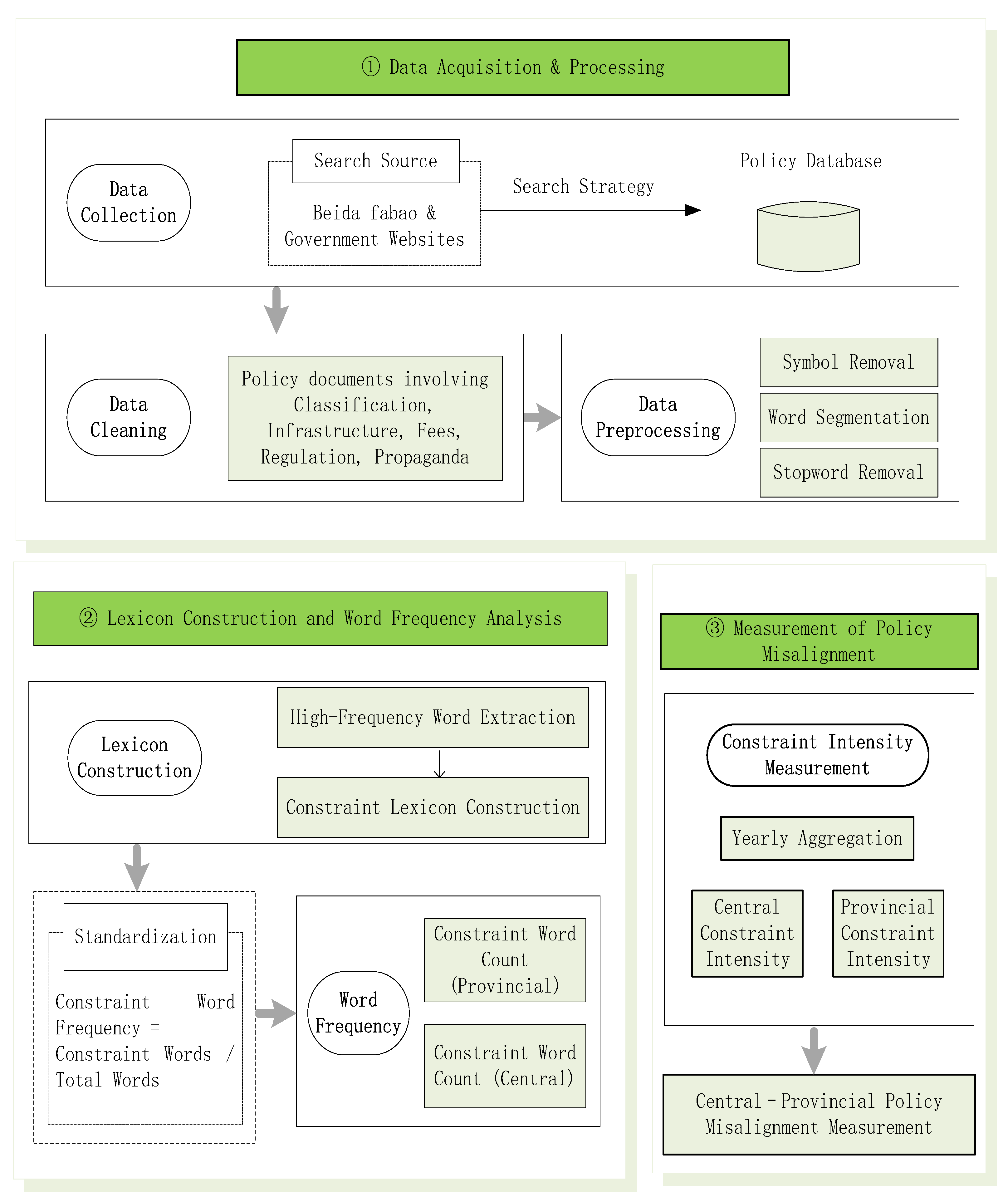 How Policy Misalignment Shapes the Municipal Solid Waste Disposal ...