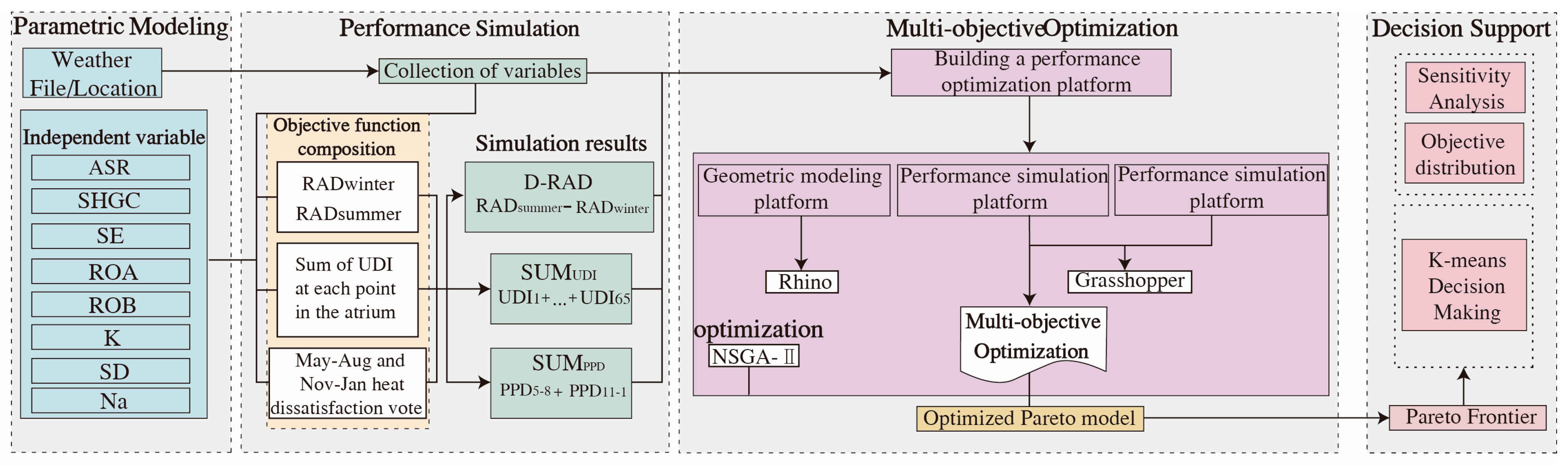A Sustainable Design Optimization of Atrium Spaces in Commercial Complexes for Enhanced ...