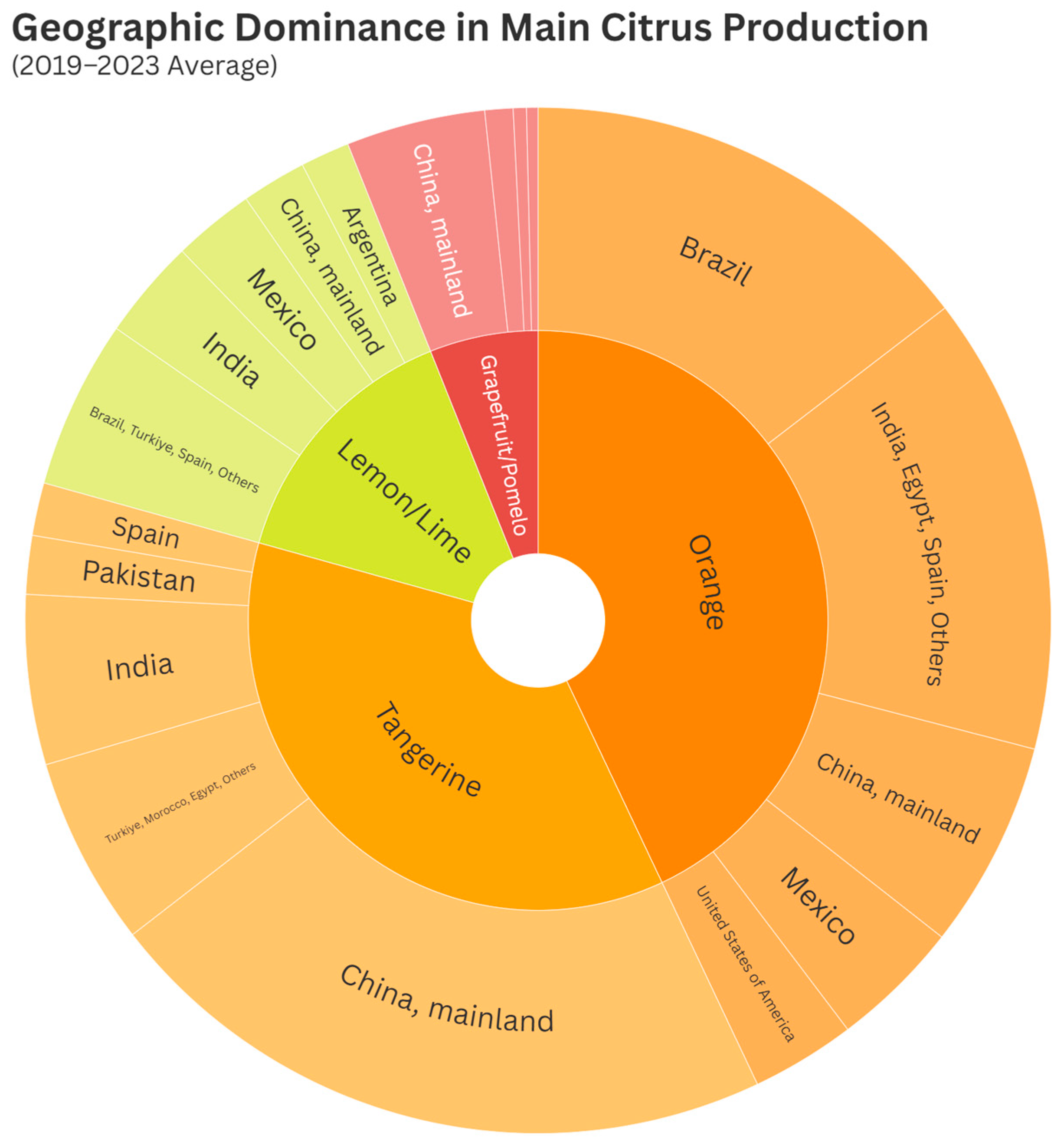 Citrus Waste Valorization: Unconventional Pathways for Sustainable ...