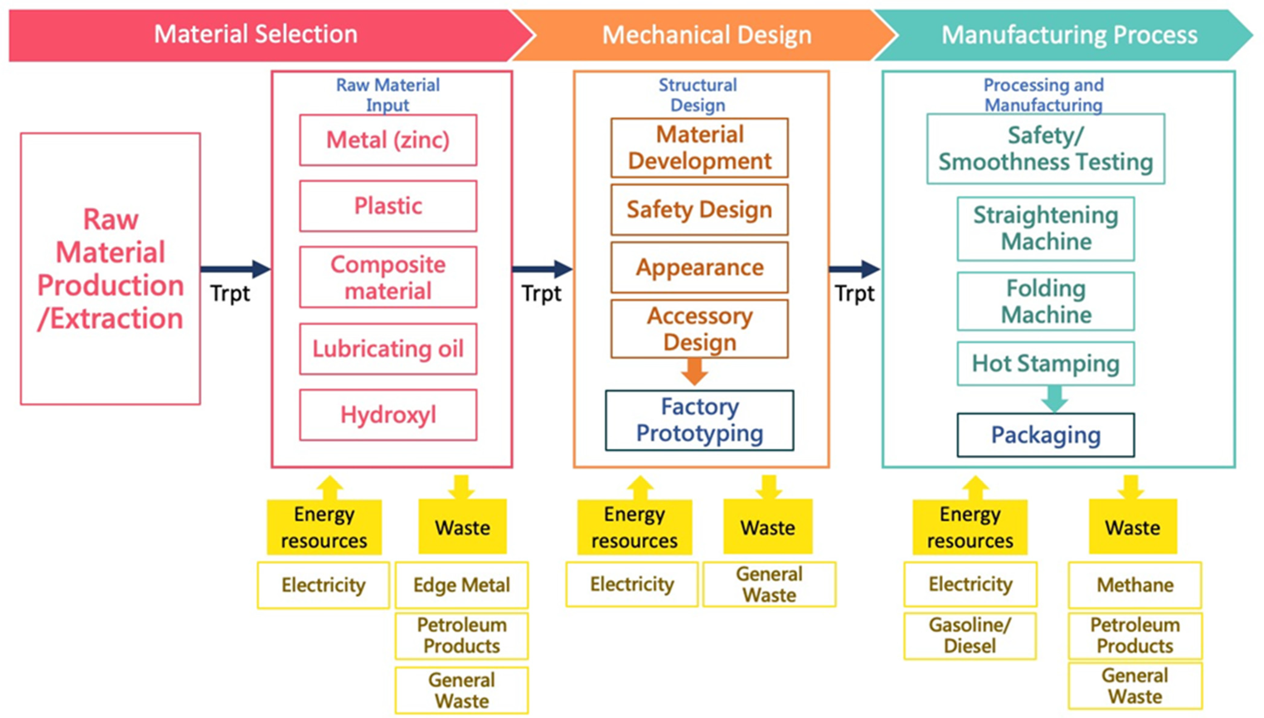 Constructing a Cradle-to-Gate Carbon Emission Assessment and Analysis ...