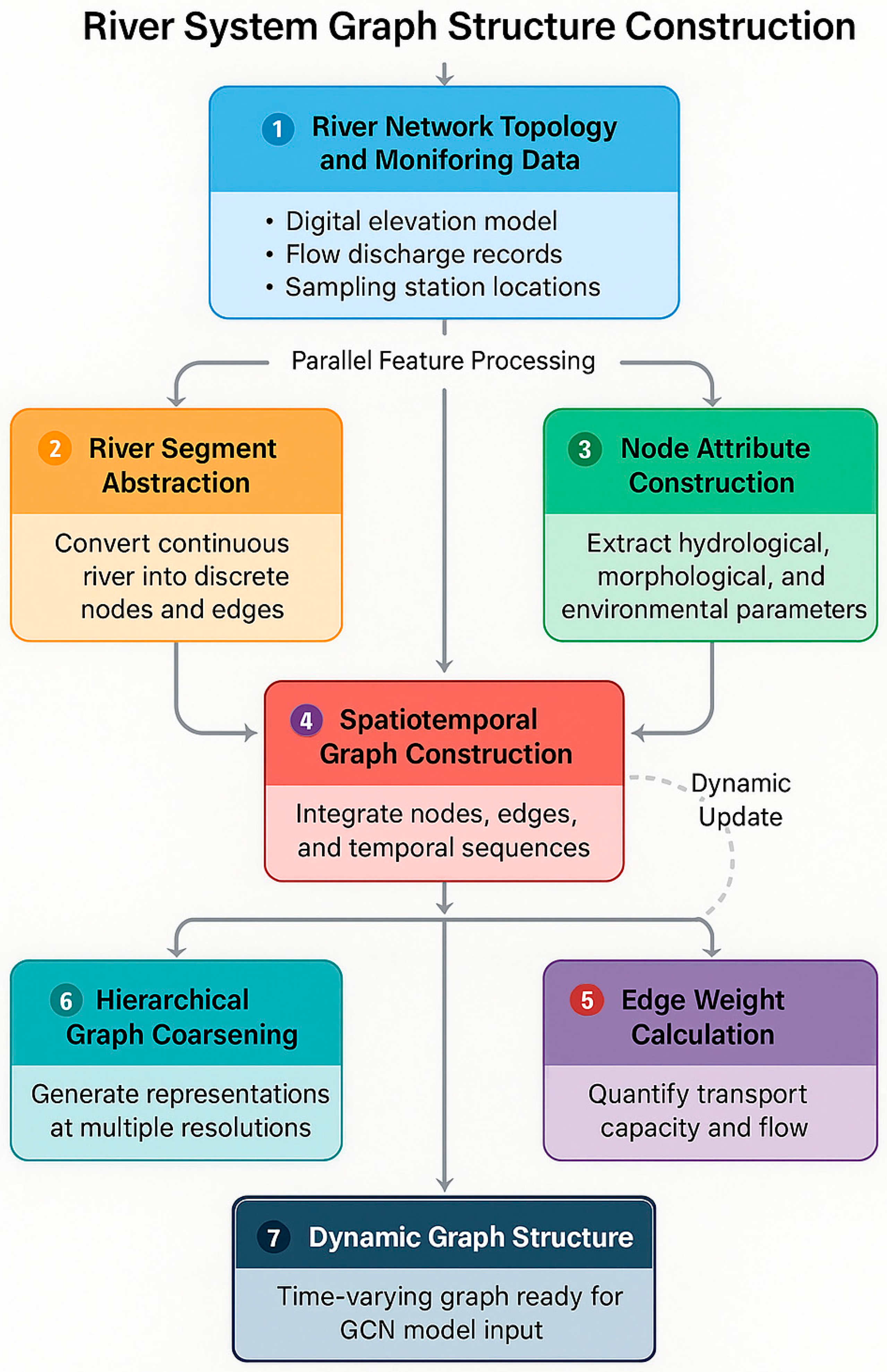 Spatiotemporal Graph Convolutional Network for Riverine Microplastic ...