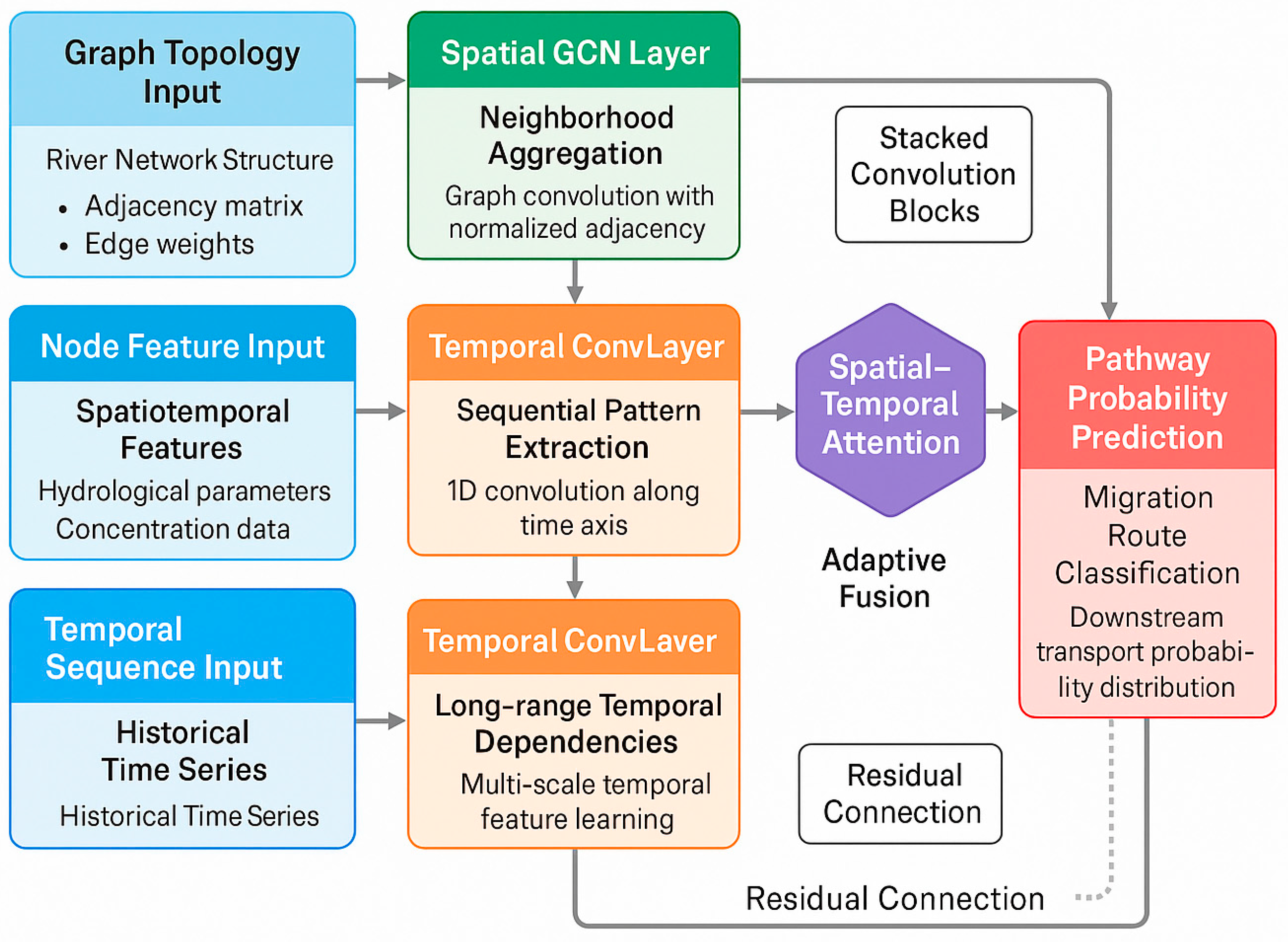 Spatiotemporal Graph Convolutional Network for Riverine Microplastic ...