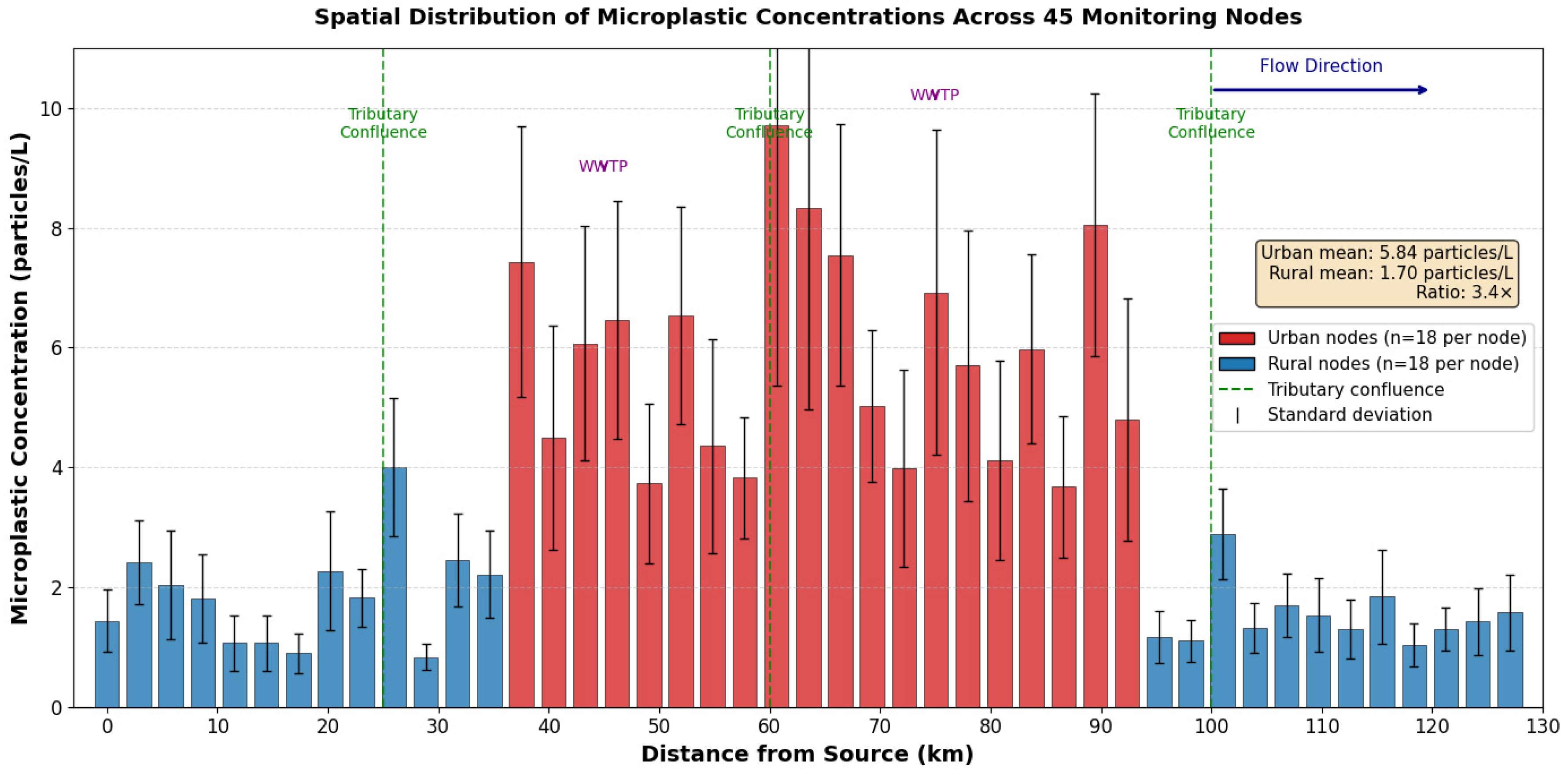 Spatiotemporal Graph Convolutional Network for Riverine Microplastic ...
