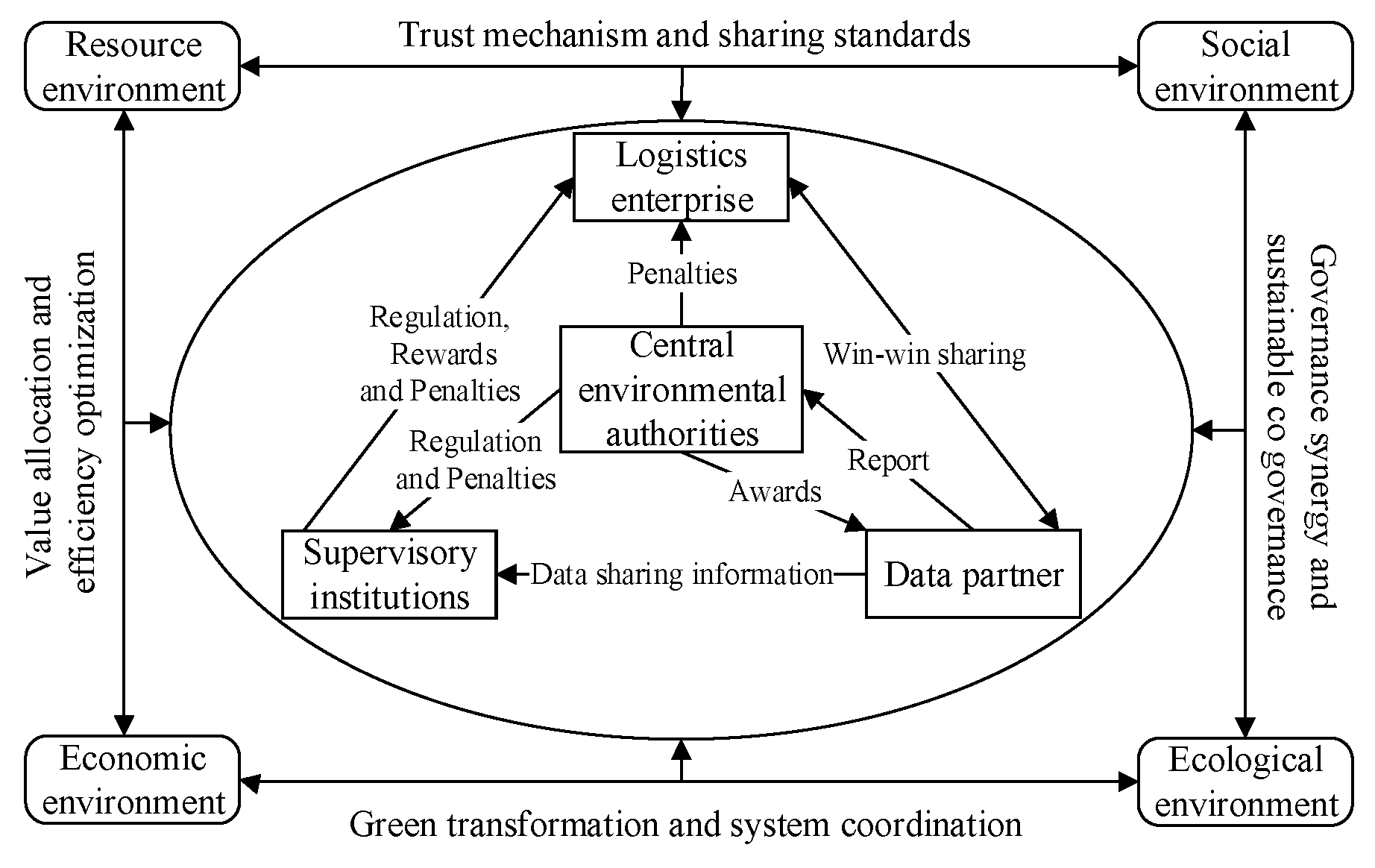 How to Optimize Data Sharing in Logistics Enterprises: Analysis of ...