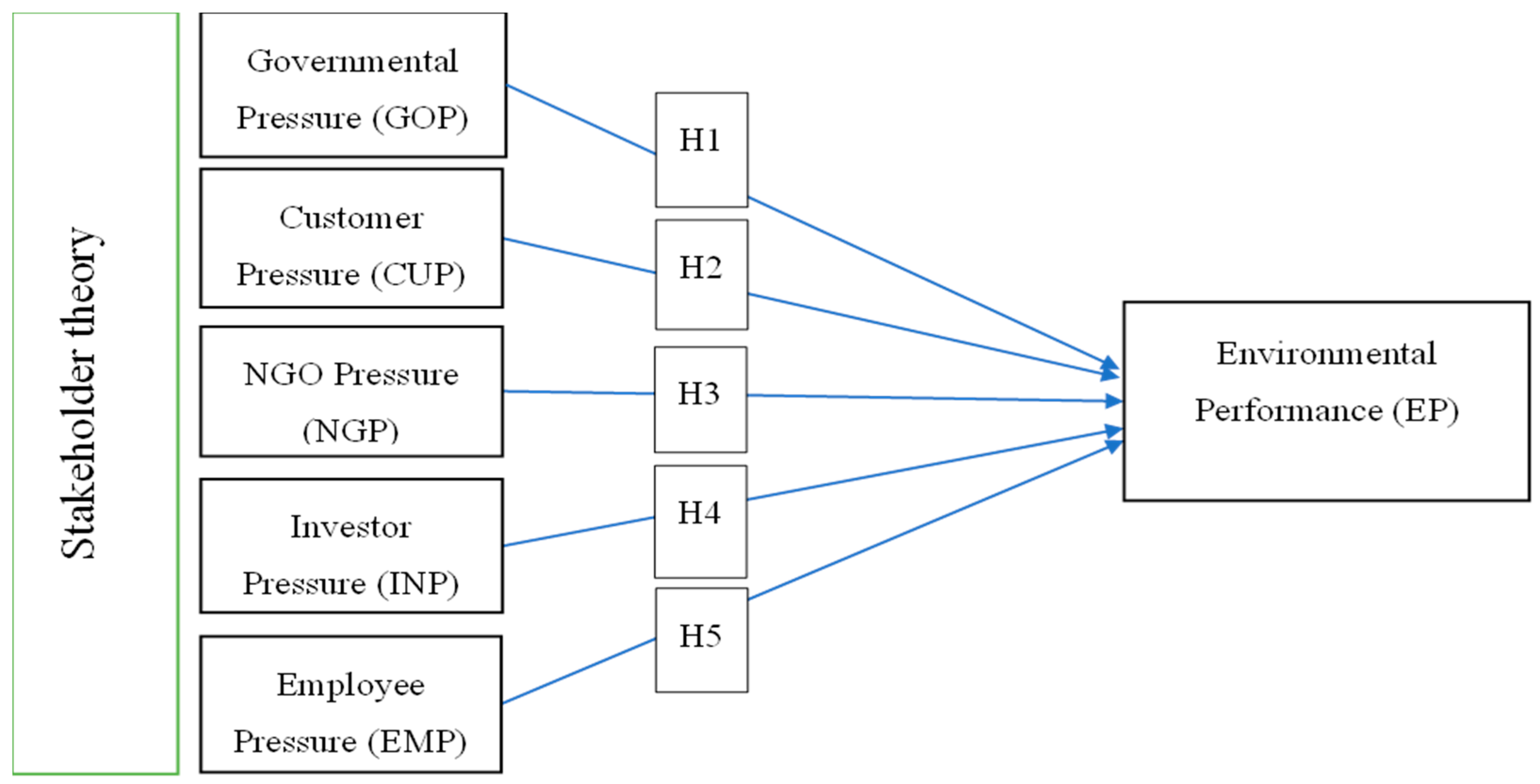 Contradictory Stakeholder Pressures/Influences for the Oil and Gas ...