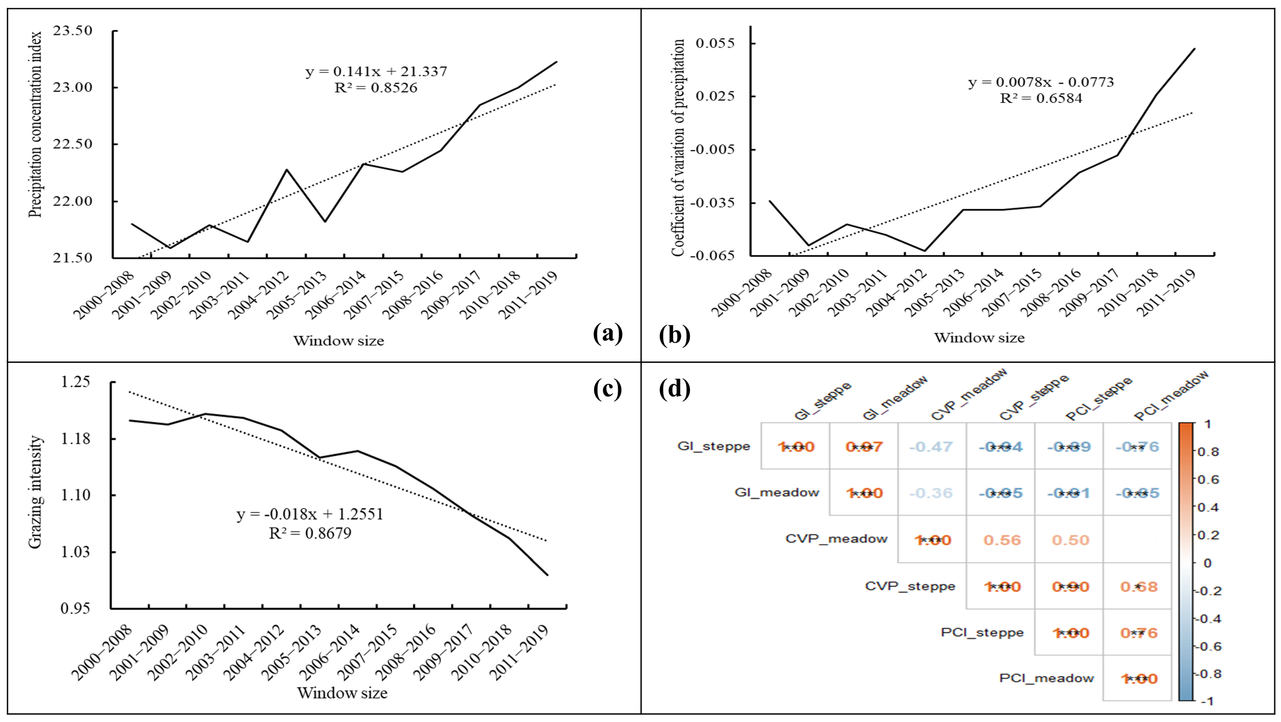 Increasing Variability in Precipitation Impacts Alpine Rangeland ...