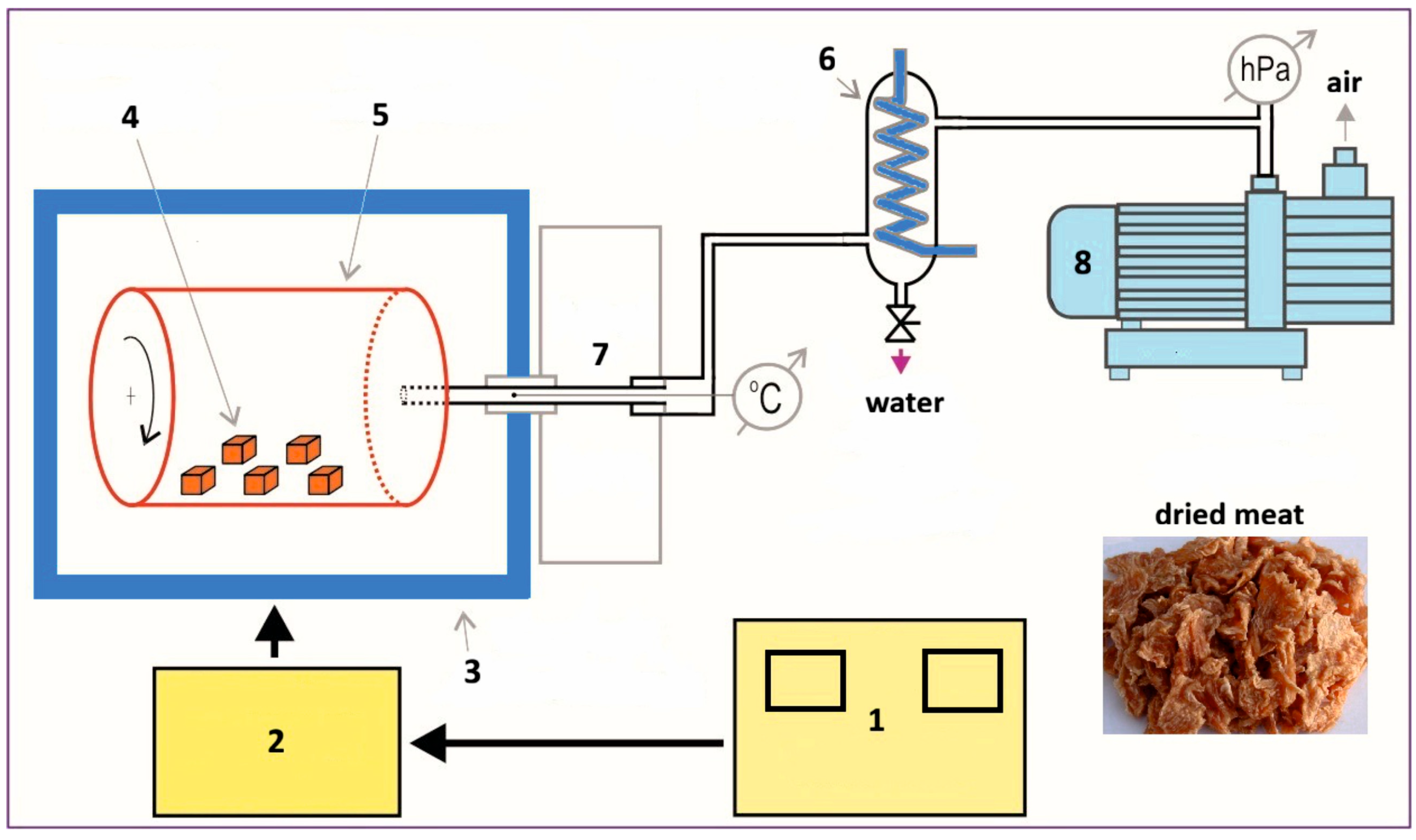 Energy-Saving Dried Game Meat as a Sustainable Alternative to Farmed ...